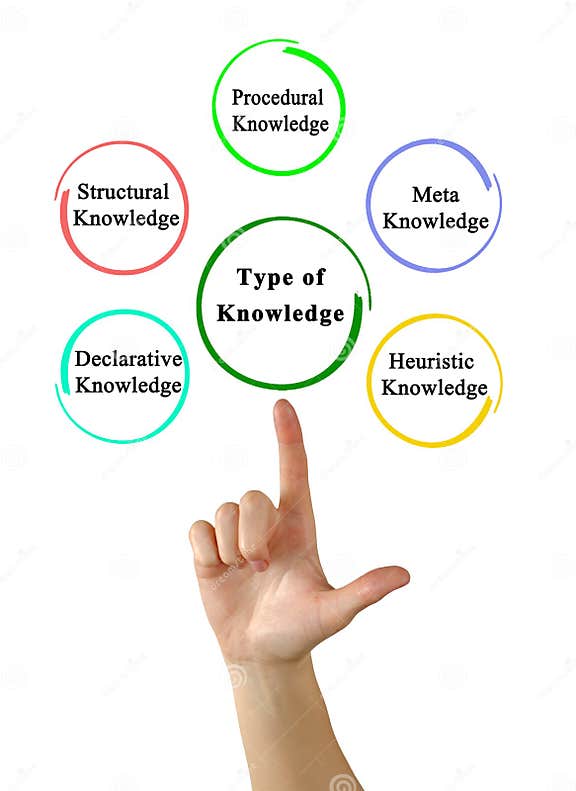 Five Types of Knowledge stock photo. Image of hand, diagram - 268294342
