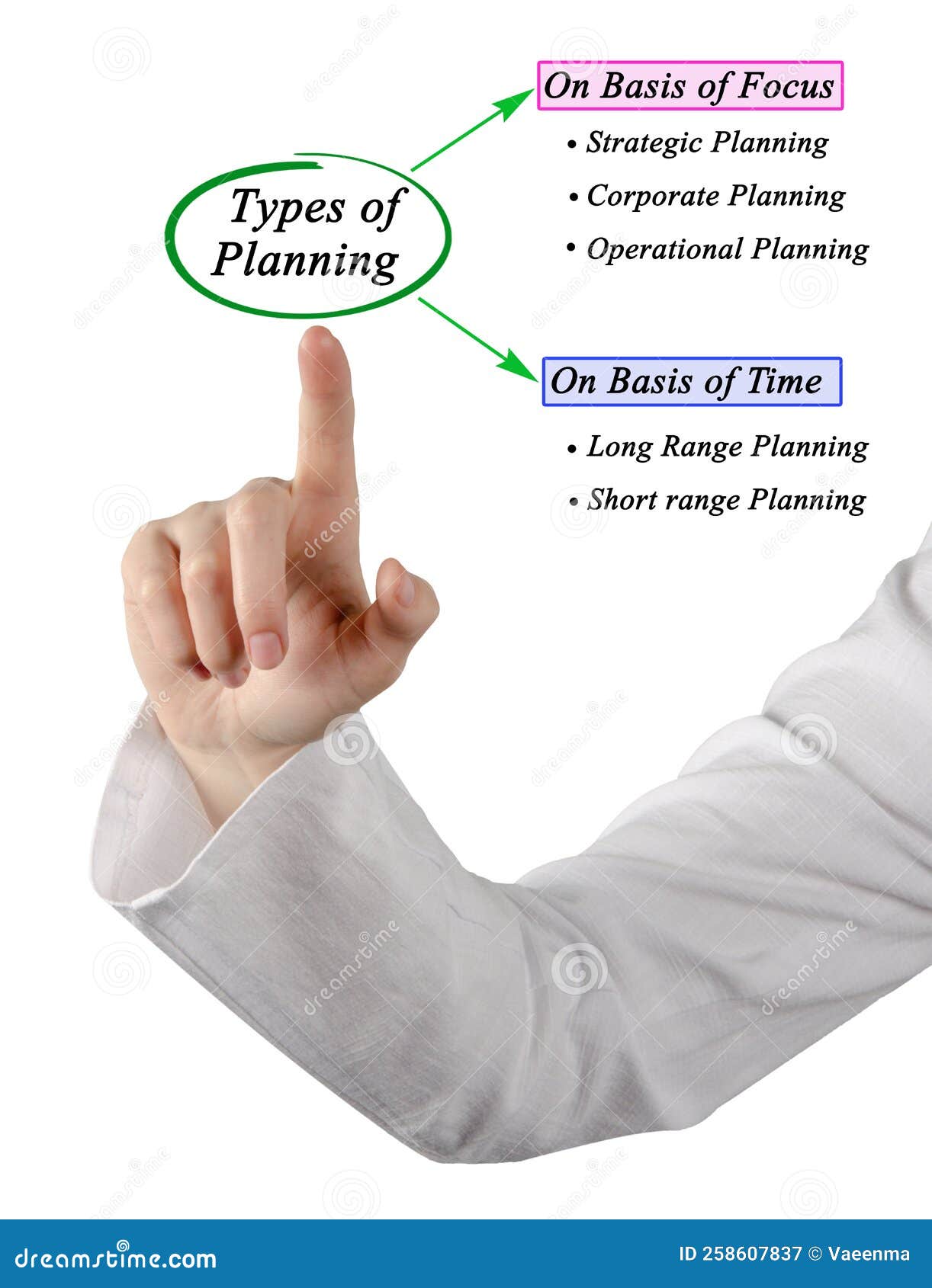 Five Types of Planning stock image. Image of person - 258607837