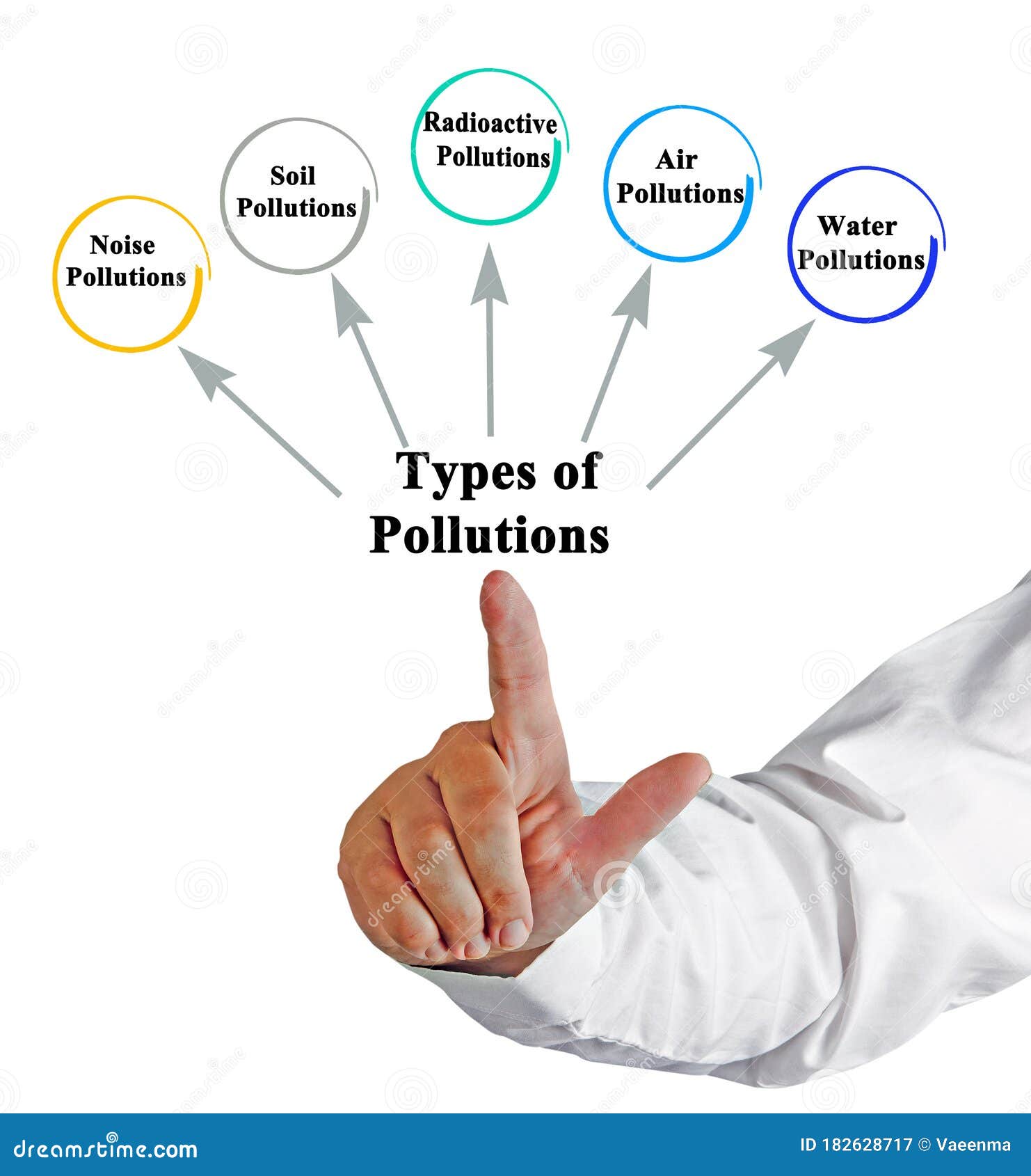 Five Types Of Pollution Royalty-Free Stock Image | CartoonDealer.com ...