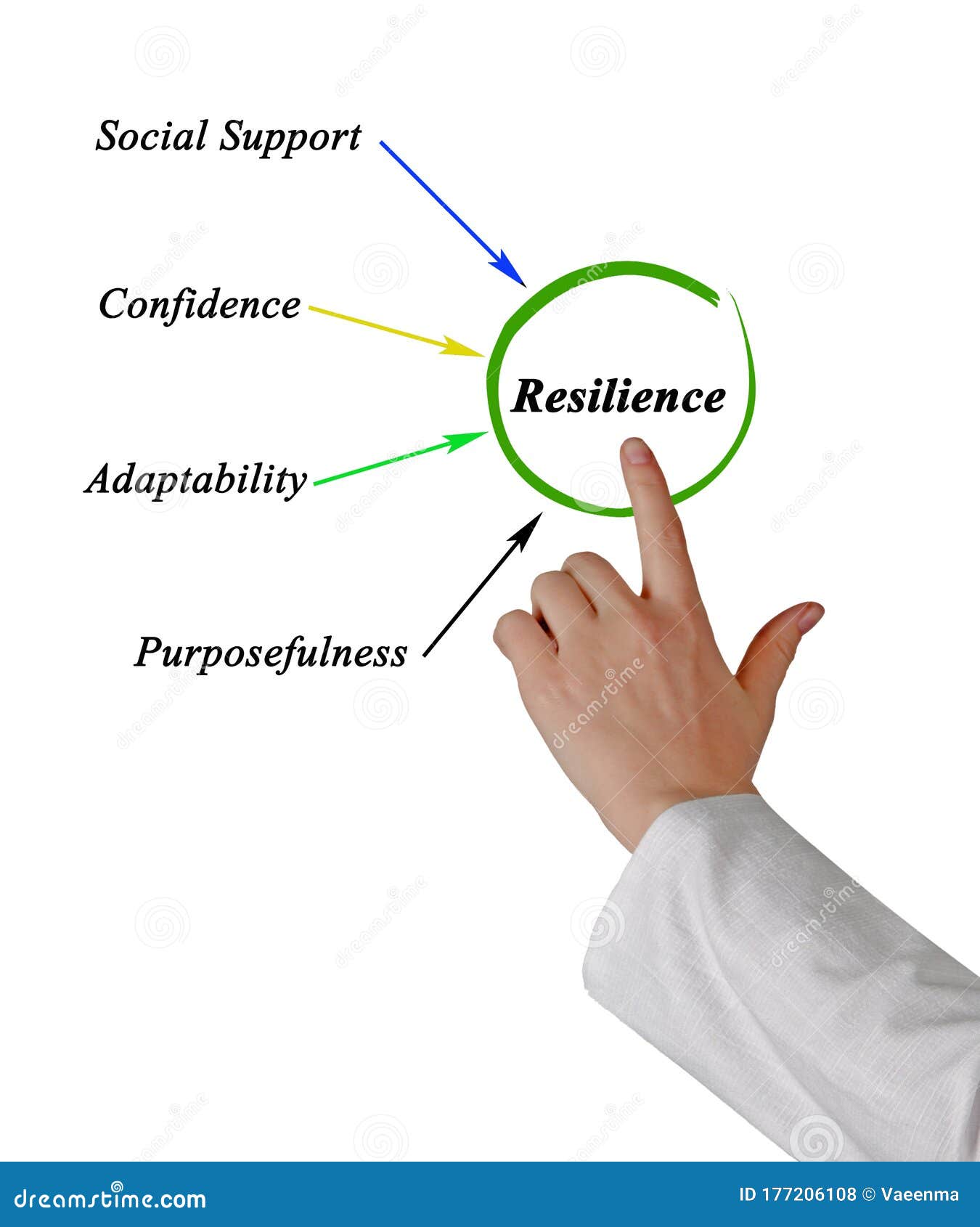 Four Factors Giving Resilience Stock Photo - Image of concept, person ...