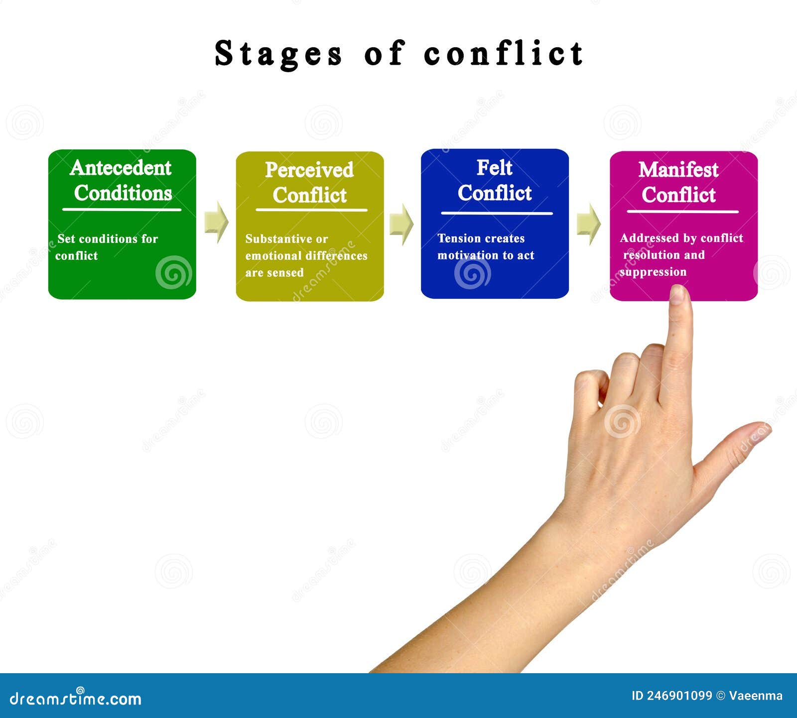 Presenting Four Stages of Conflict Stock Image - Image of conflict ...