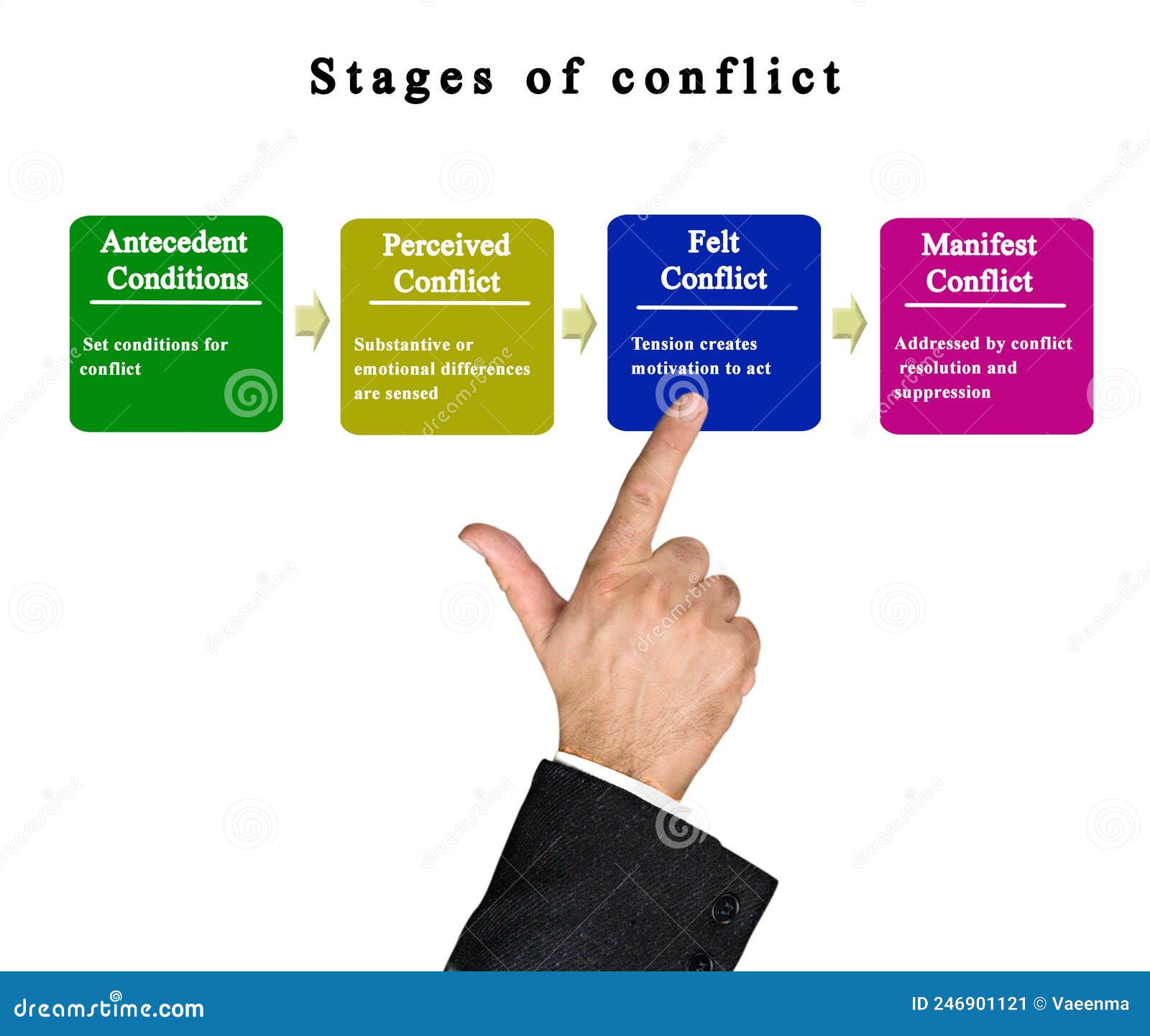 Conflict Stages Stock Photos - Free & Royalty-Free Stock Photos from ...