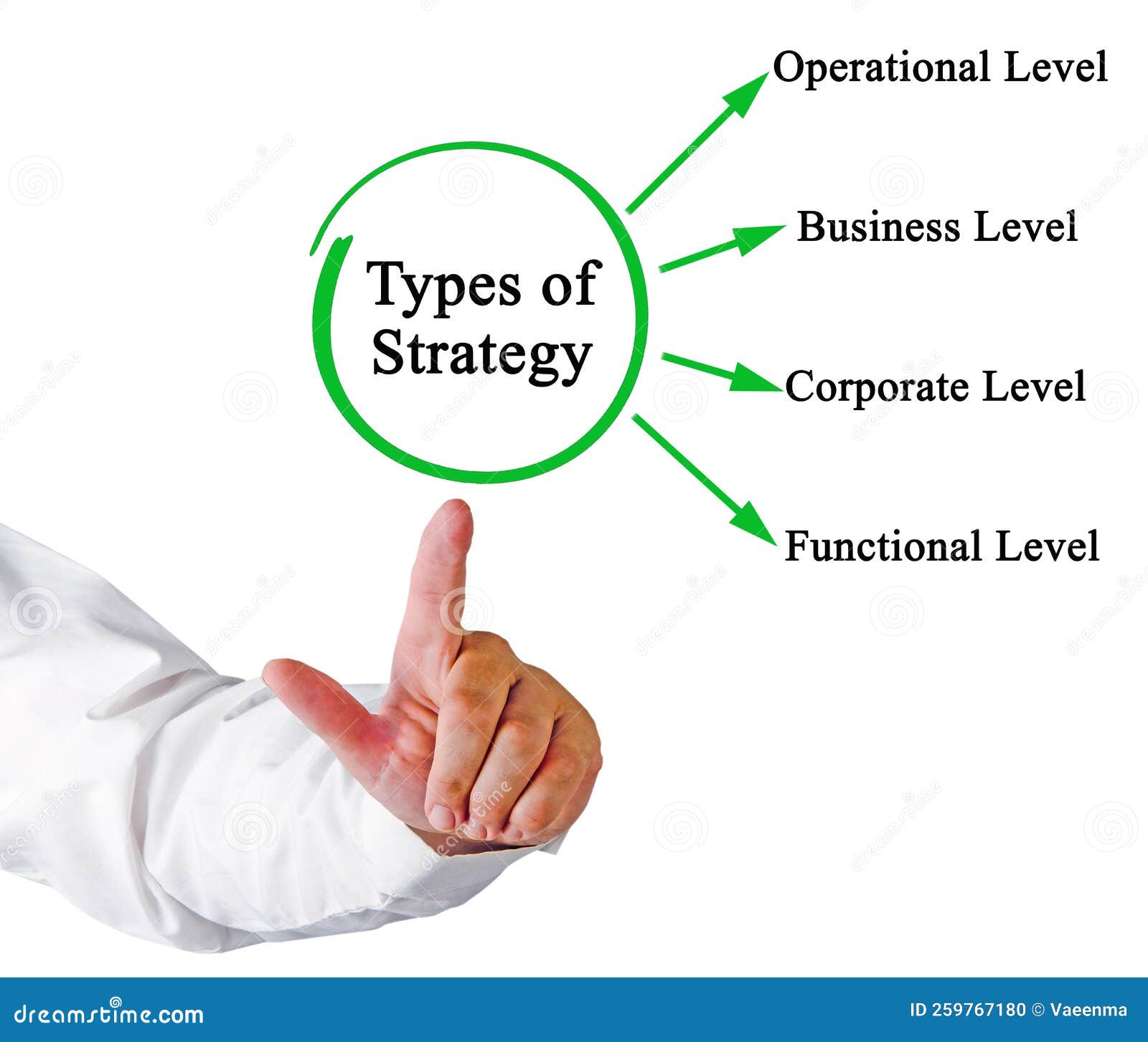 Four Types of Strategy stock photo. Image of hand, types - 259767180