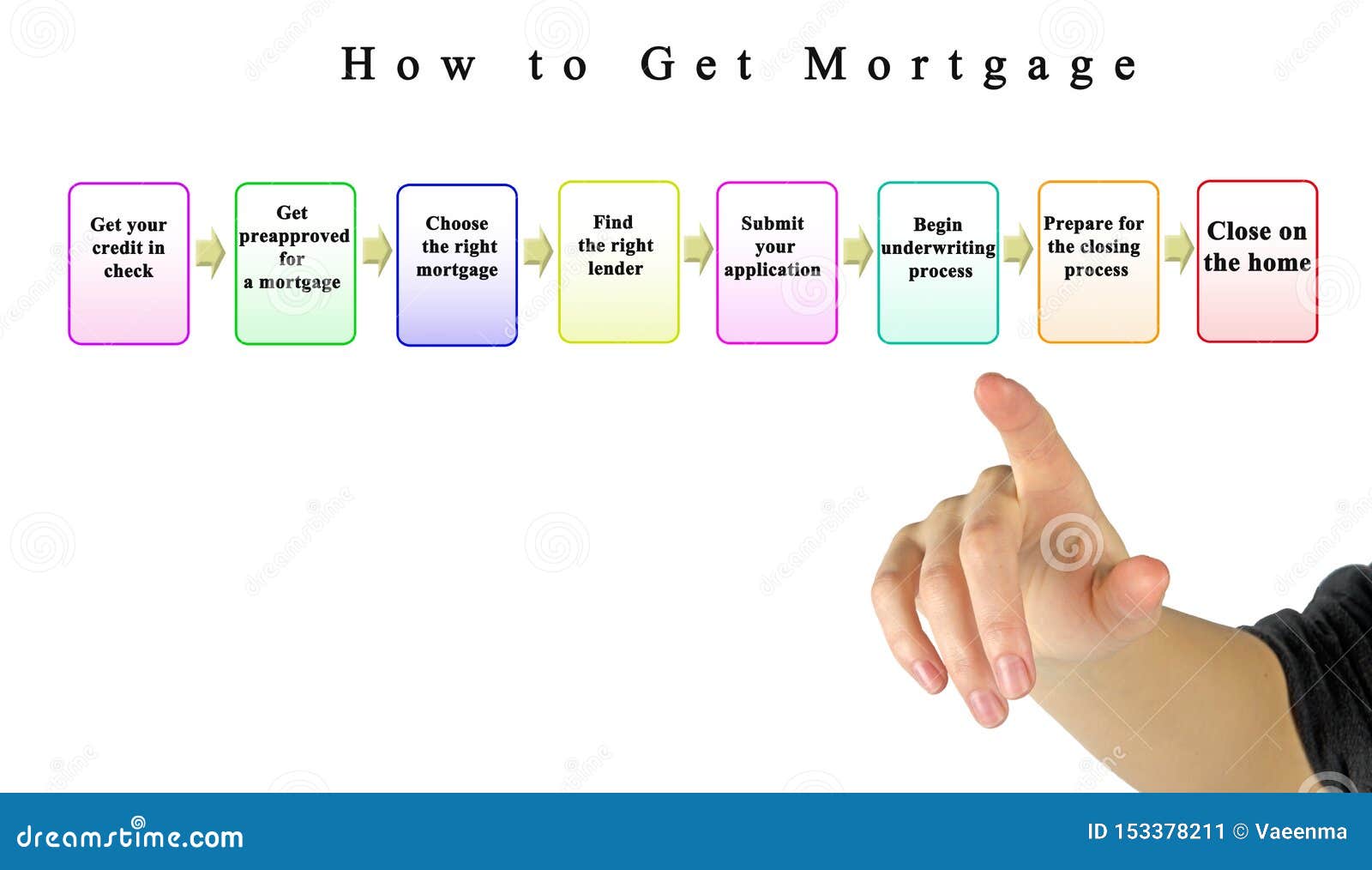 How to Get Mortgage stock image. Image of application - 153378211