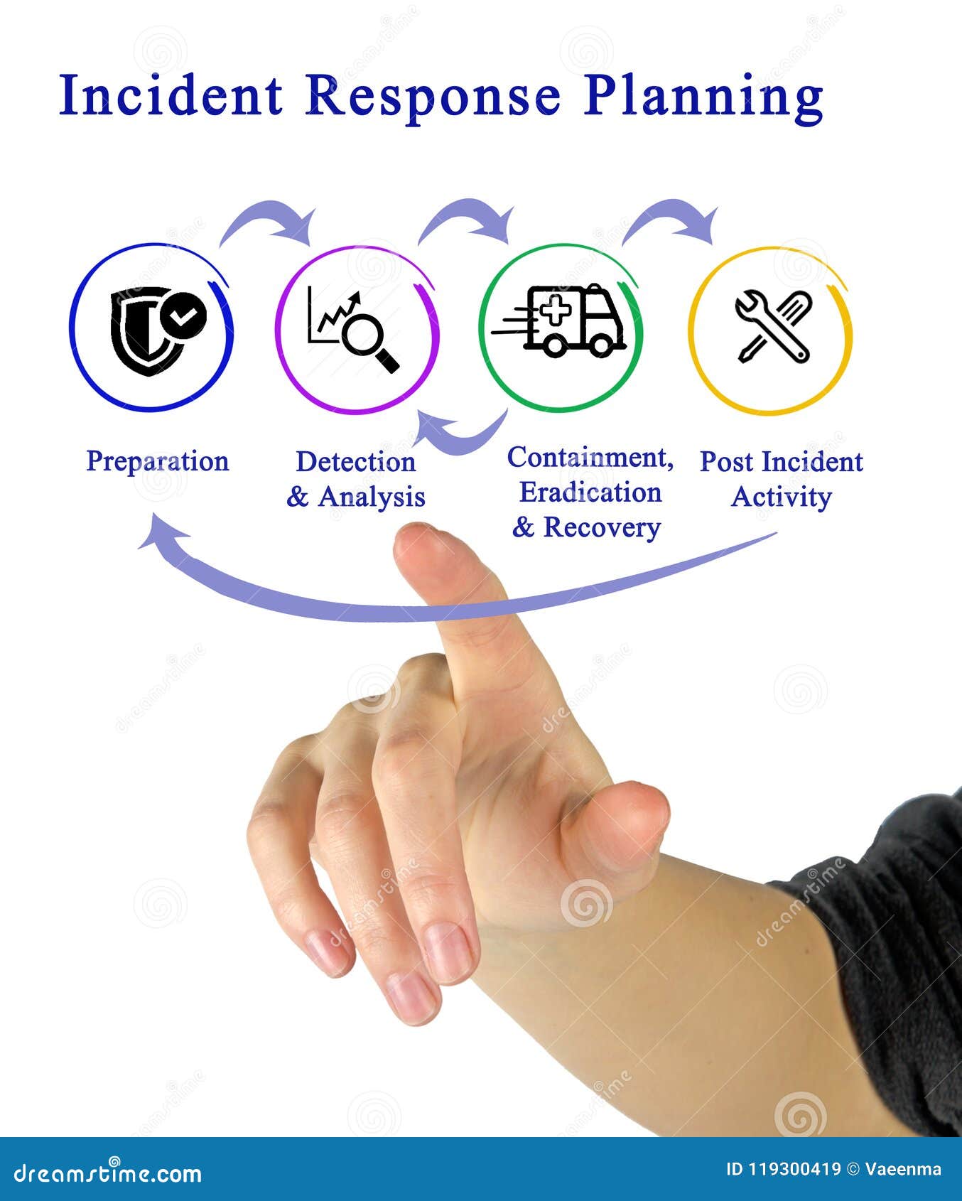 Incident Response Life Cycle Royalty-Free Stock Image | CartoonDealer ... Incident Response Life Cycle Royalty-Free Stock Image | CartoonDealer ...