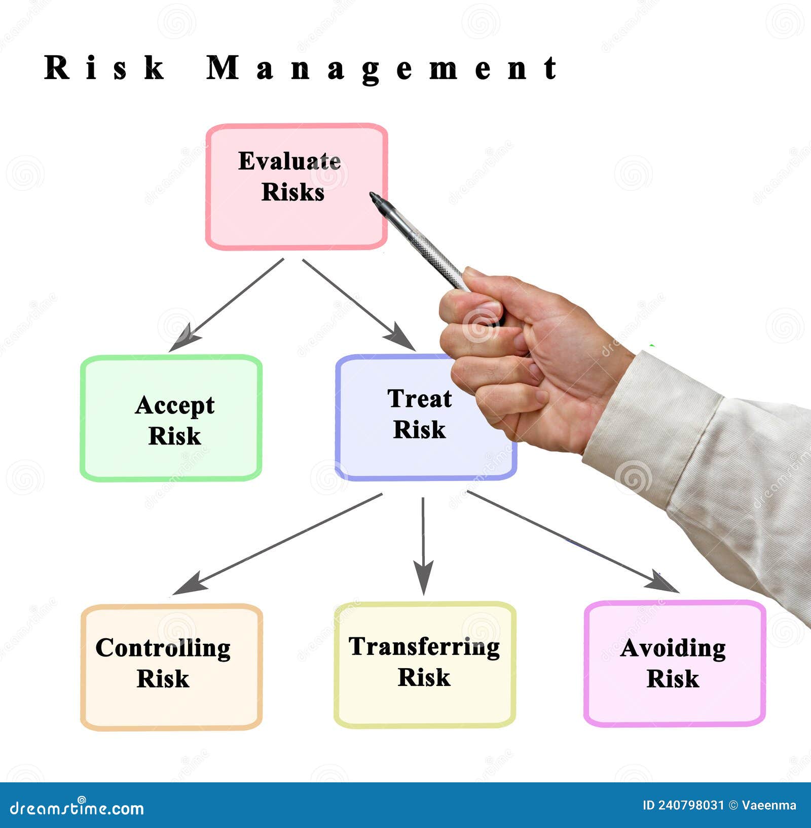 Risk management stock image. Image of expert, concept - 240798031