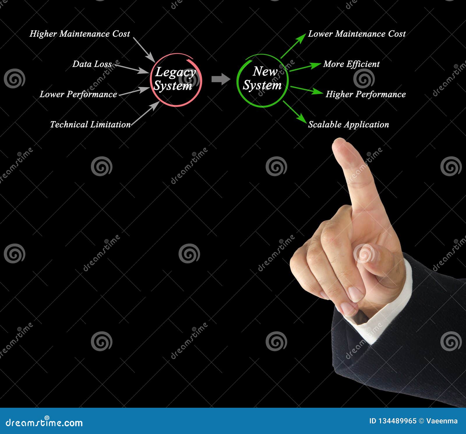 Migration from Legacy System To New System Stock Image - Image of ... Migration from Legacy System To New System Stock Image - Image of ...