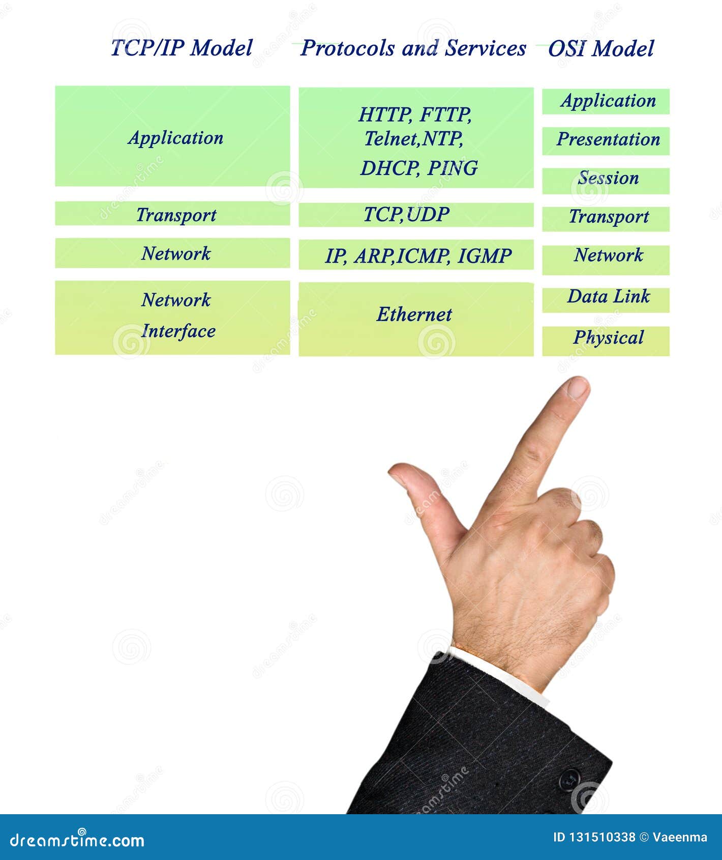 OSI and TCP/IP protocols stock photo. Image of diagram - 131510338