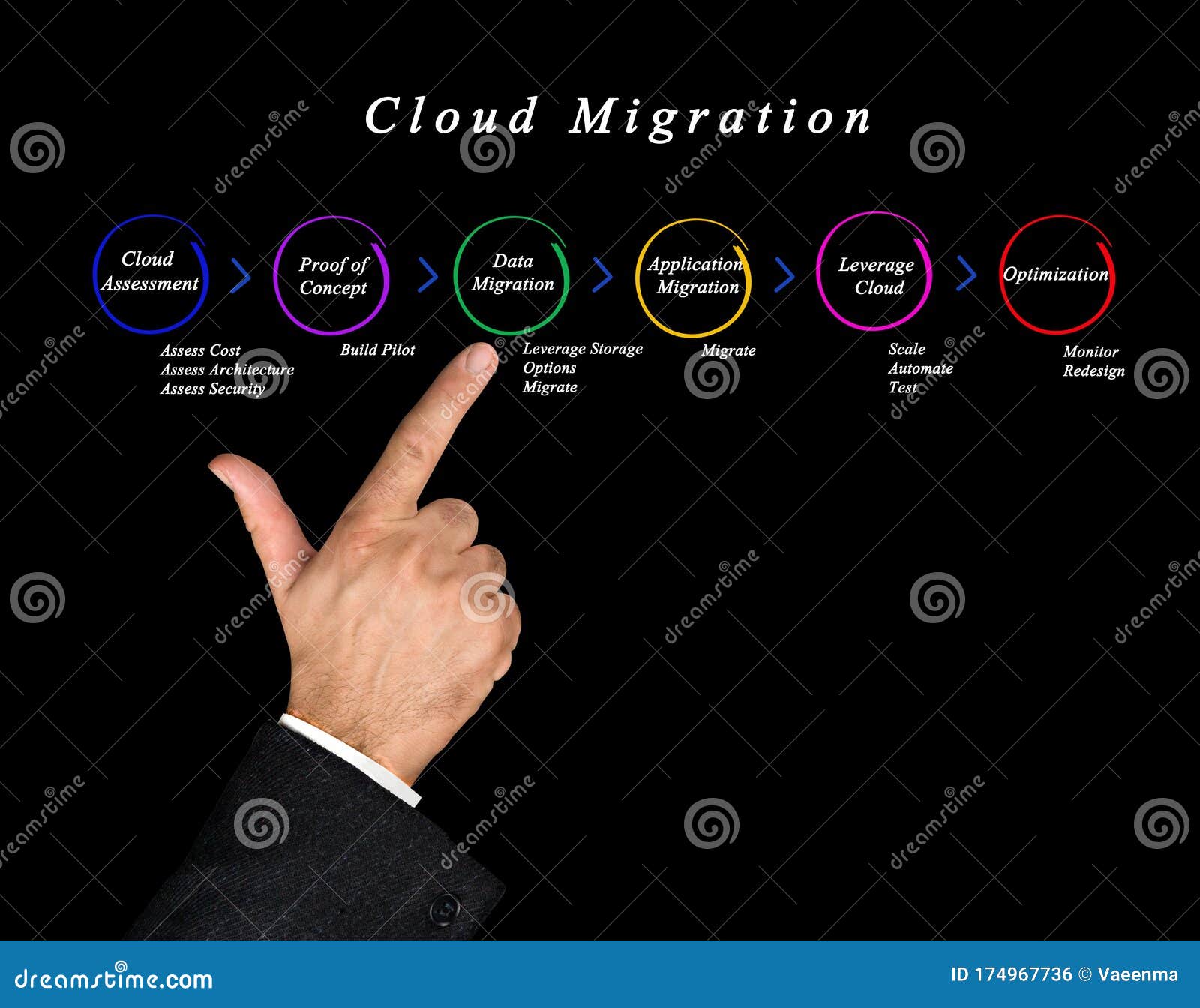 Process of Cloud Migration stock photo. Image of expert - 174967736