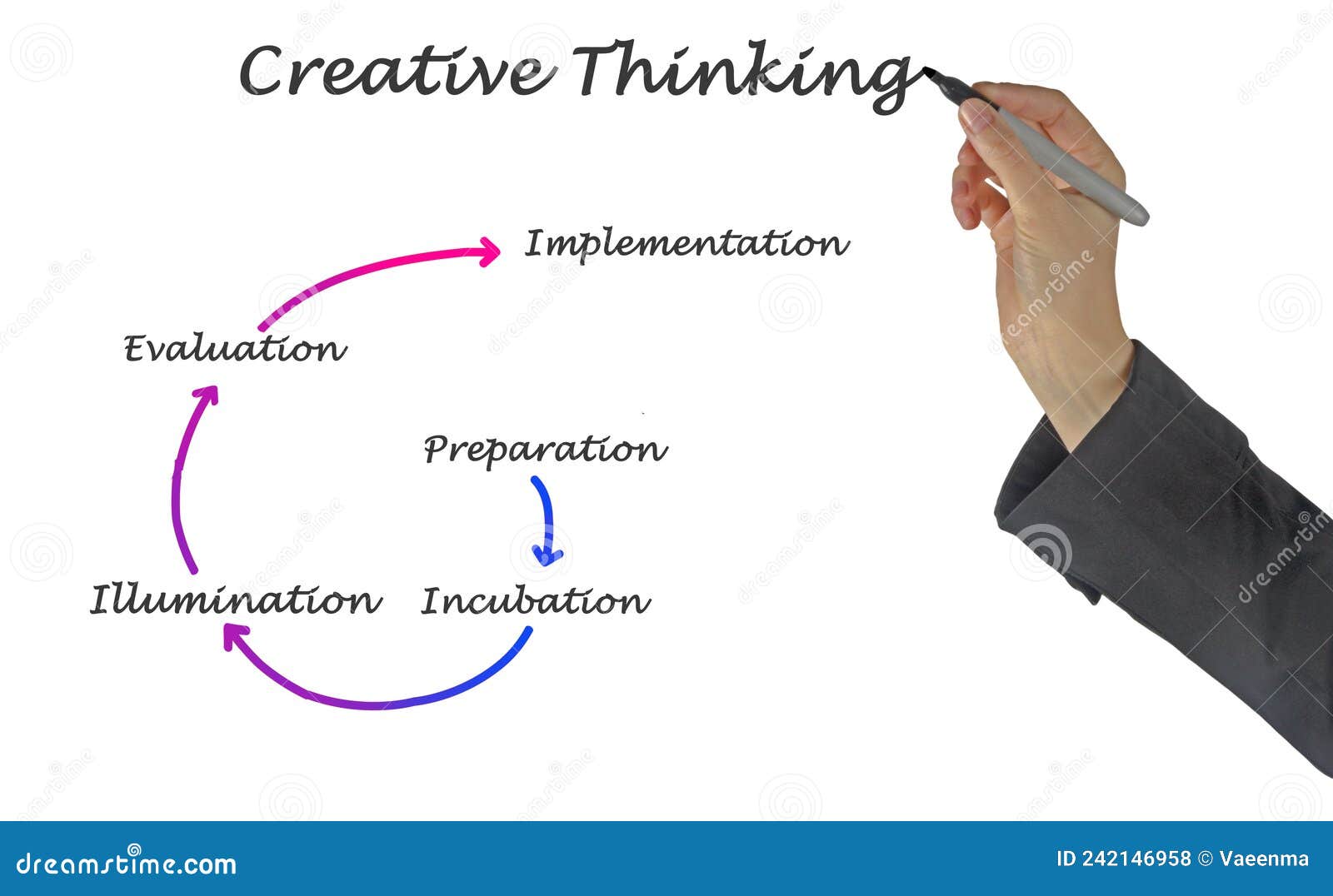 Components of Critical Thinking Stock Photo - Image of female, concept ...