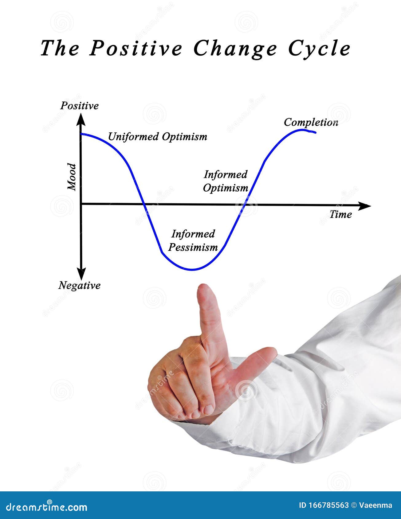 Process of Positive Changes Stock Image - Image of completion, virtual ...