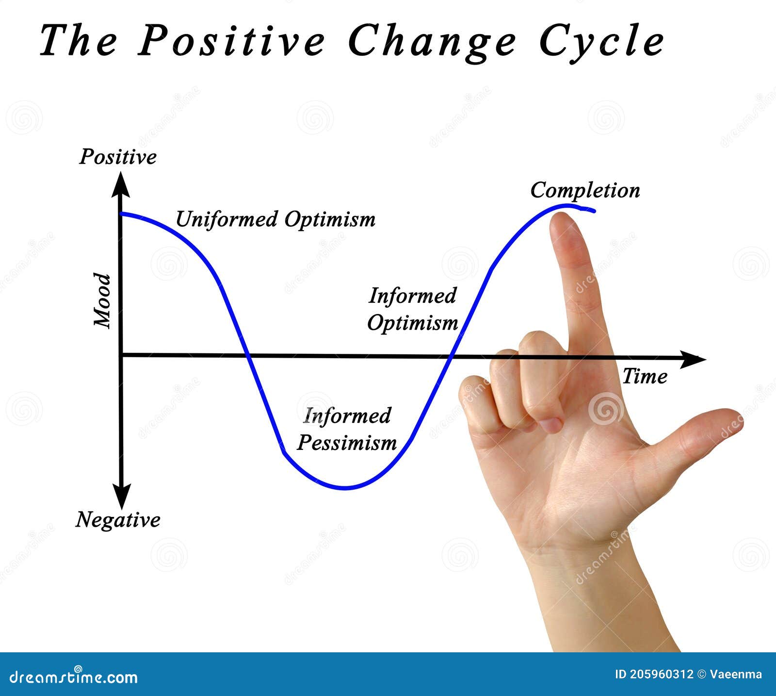 Process of Positive Changes Stock Illustration - Illustration of ...