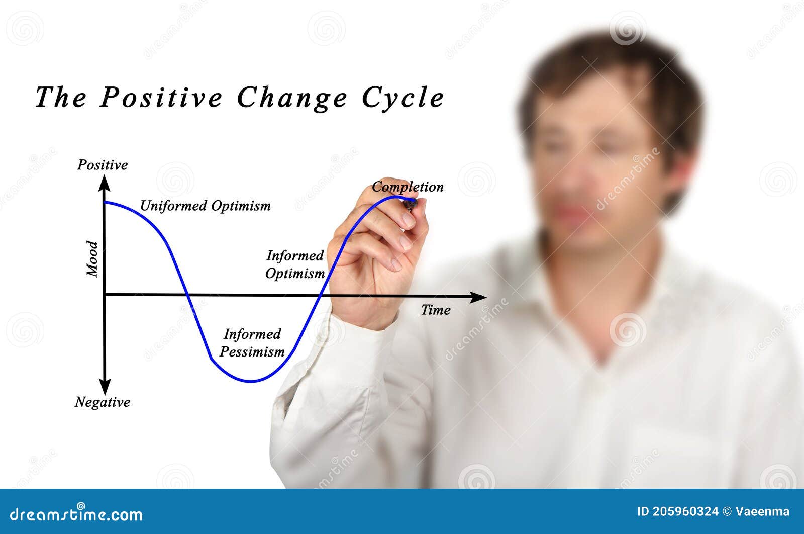 Process of Positive Changes Stock Illustration - Illustration of mood ...