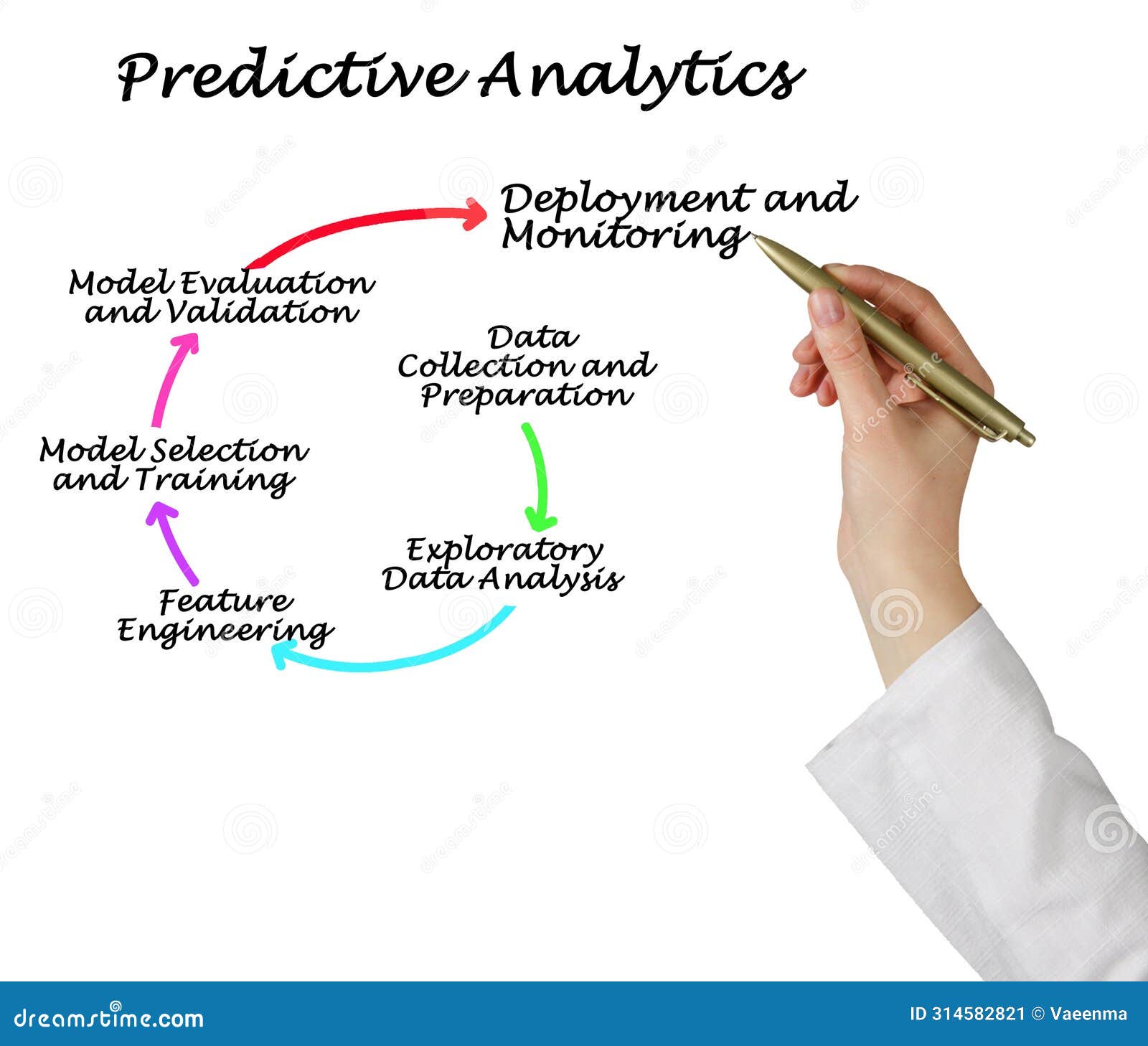 Process of Predictive Analytics Stock Image - Image of diagram, model ...