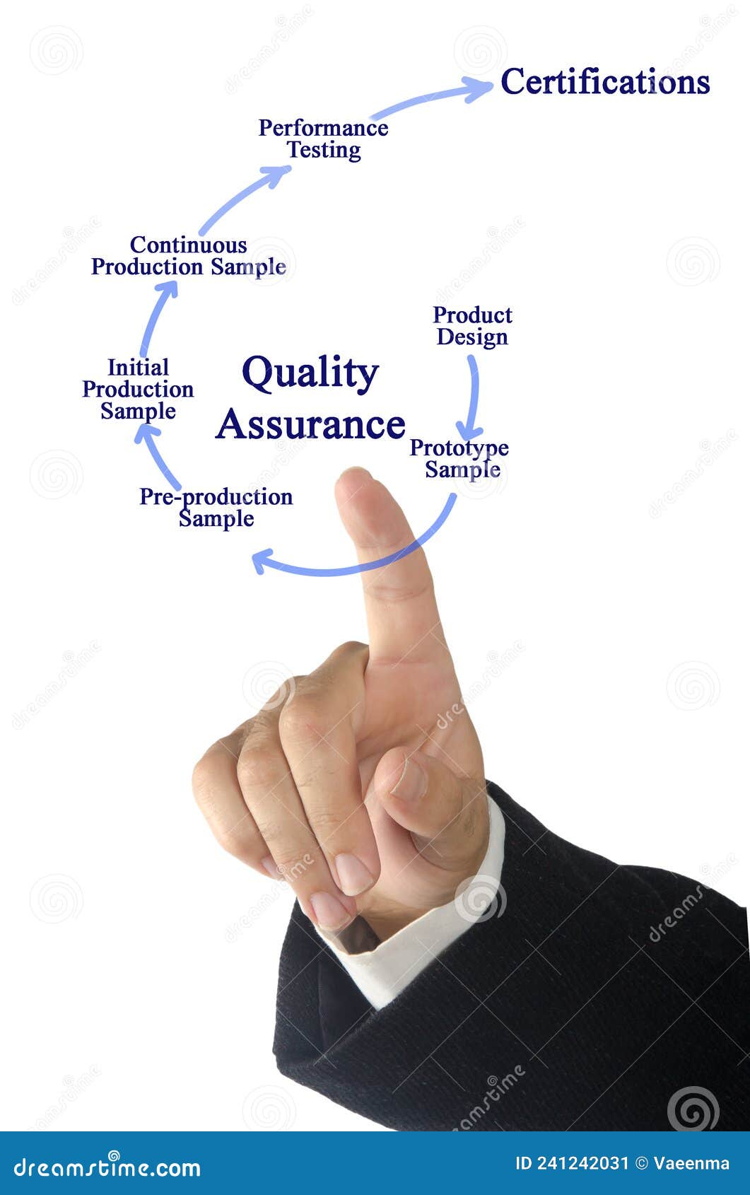 Process of Quality Assurance Stock Image - Image of sample, expert ...