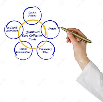 Qualitative Data Collection Tools Stock Image - Image of internet ...