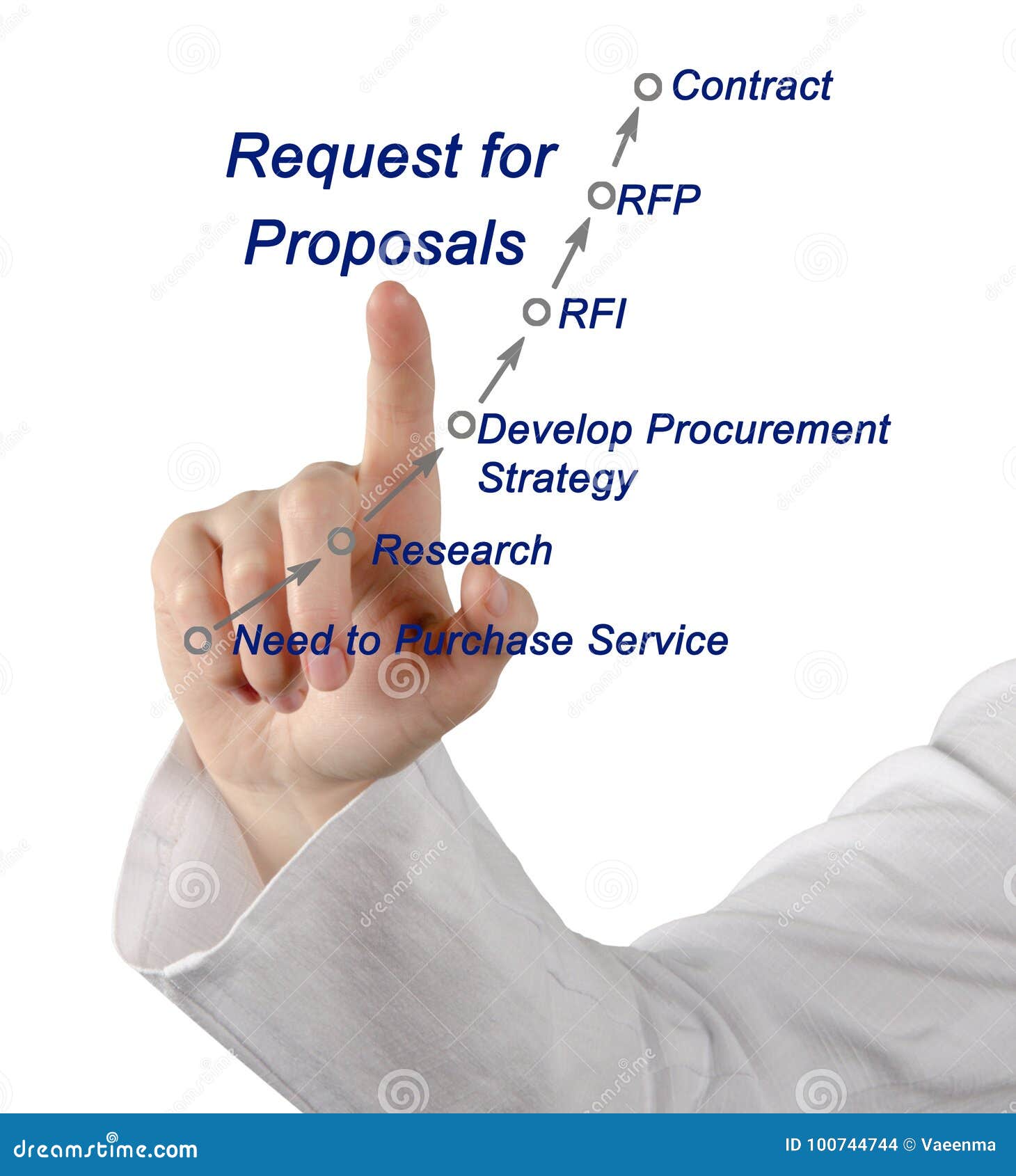 Request for Proposals Roadmap Stock Photo - Image of procurement ...