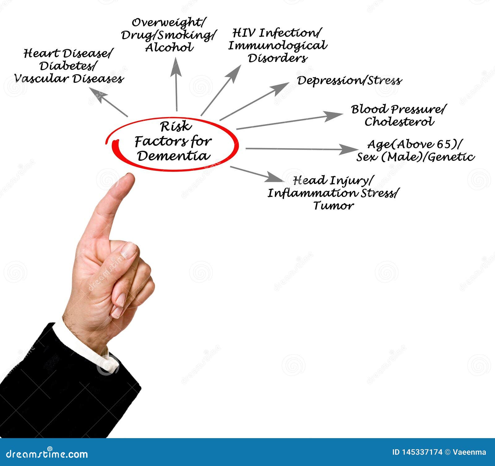 Risk Factors for Dementia stock photo. Image of heart - 145337174