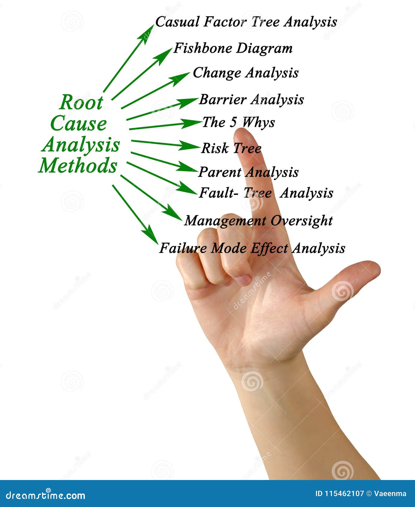 Root Cause Analysis Methods Stock Image - Image of virtual, finger ... Root Cause Analysis Methods Stock Image - Image of virtual, finger ...