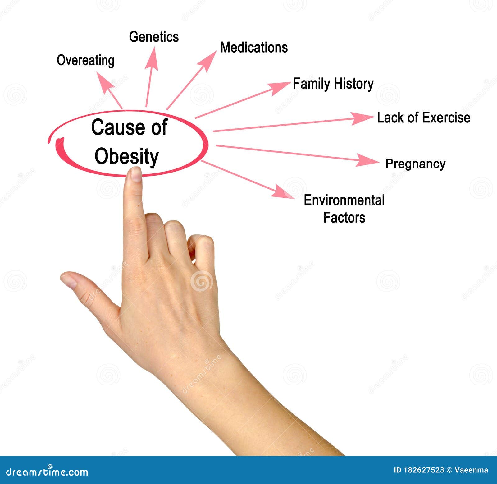 Obesity: Causes And Effects Stock Photography | CartoonDealer.com ... Obesity: Causes And Effects Stock Photography | CartoonDealer.com ...