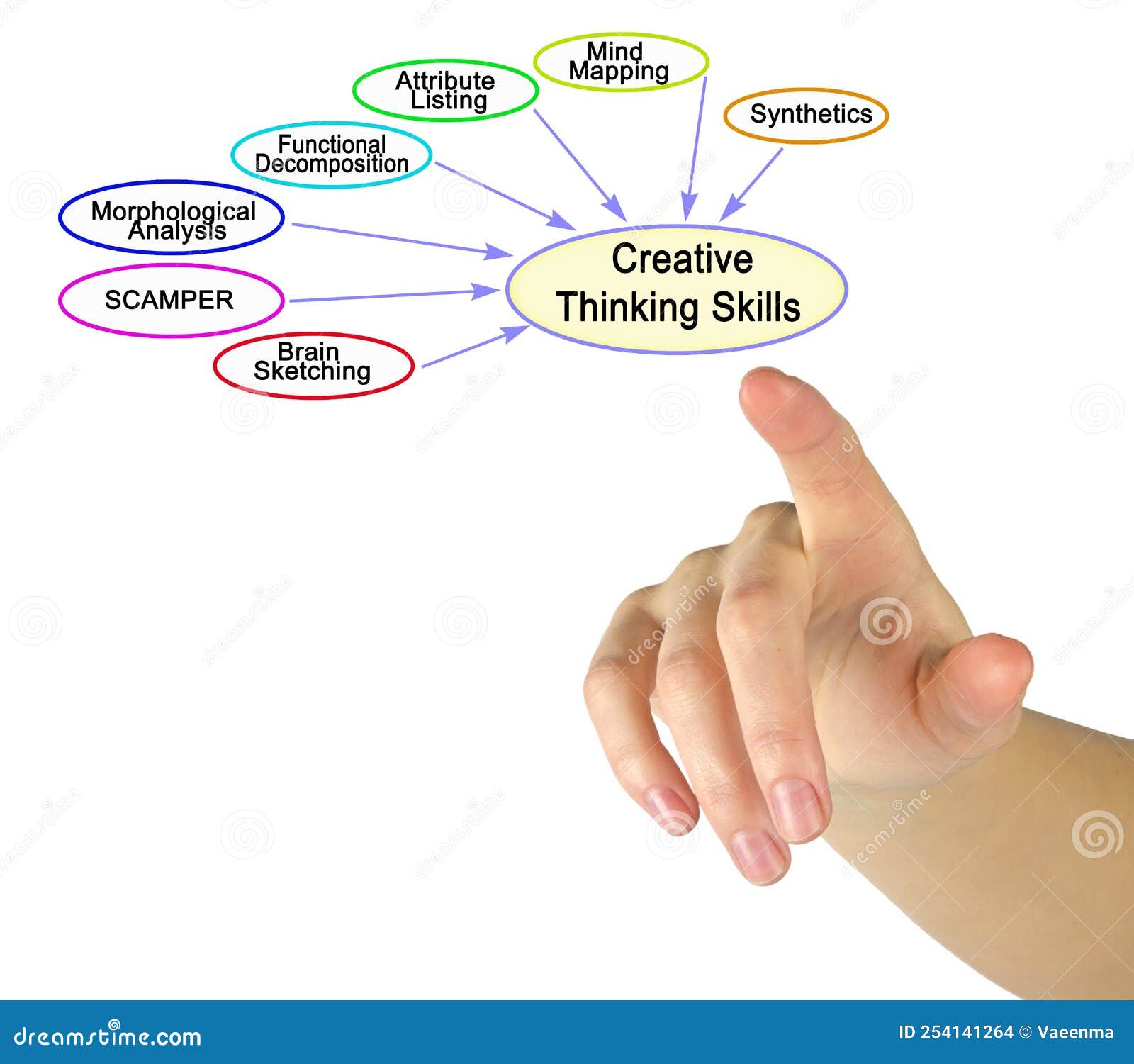 Seven Creative Thinking Skills Stock Photo - Image of listing ...