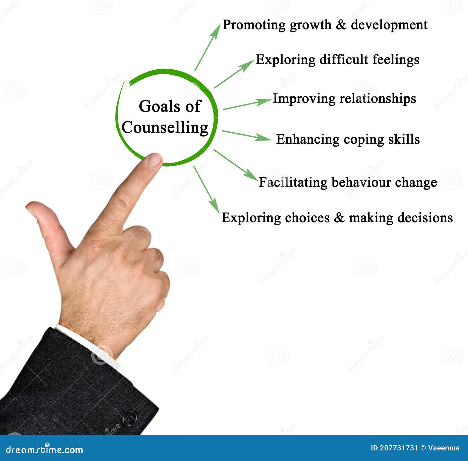 Six Goals of Counselling stock image. Image of psychology - 207731731
