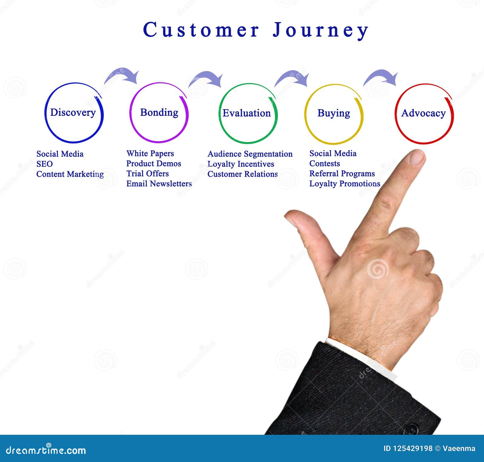 Presenting Customer Journey Stock Photo - Image of discovery, internet ... Presenting Customer Journey Stock Photo - Image of discovery, internet ...