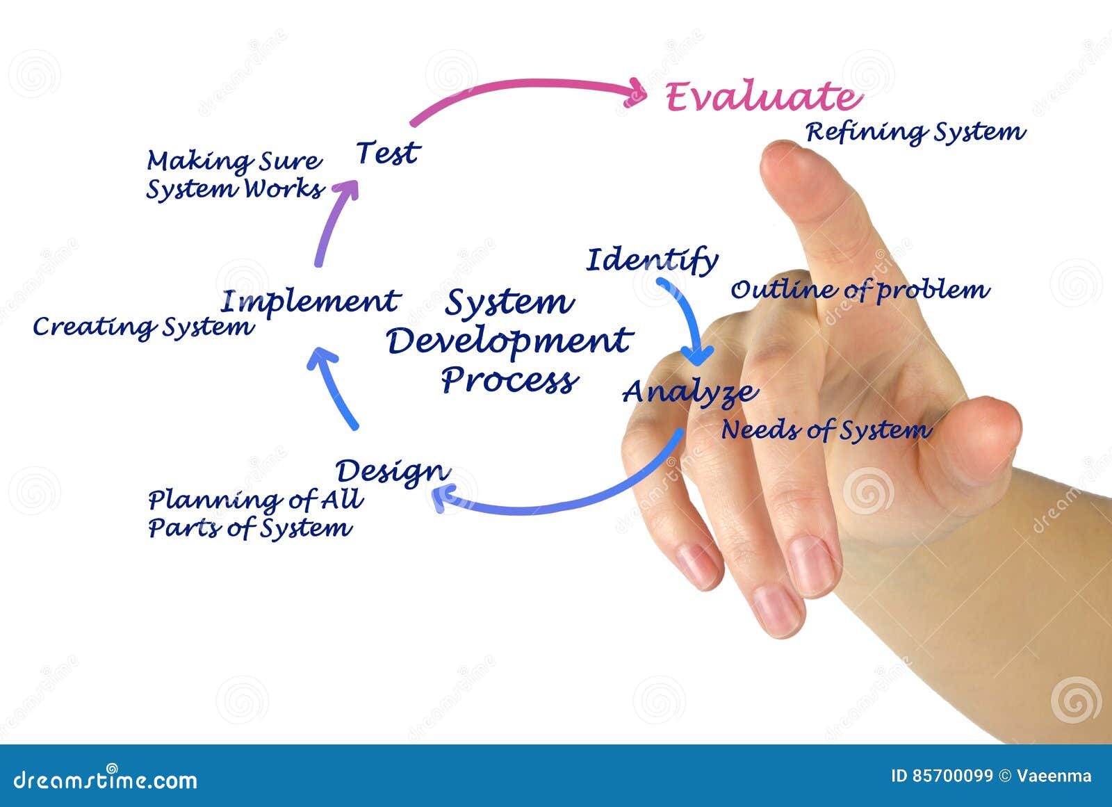 System Life Cycle stock image. Image of implementation - 85700099