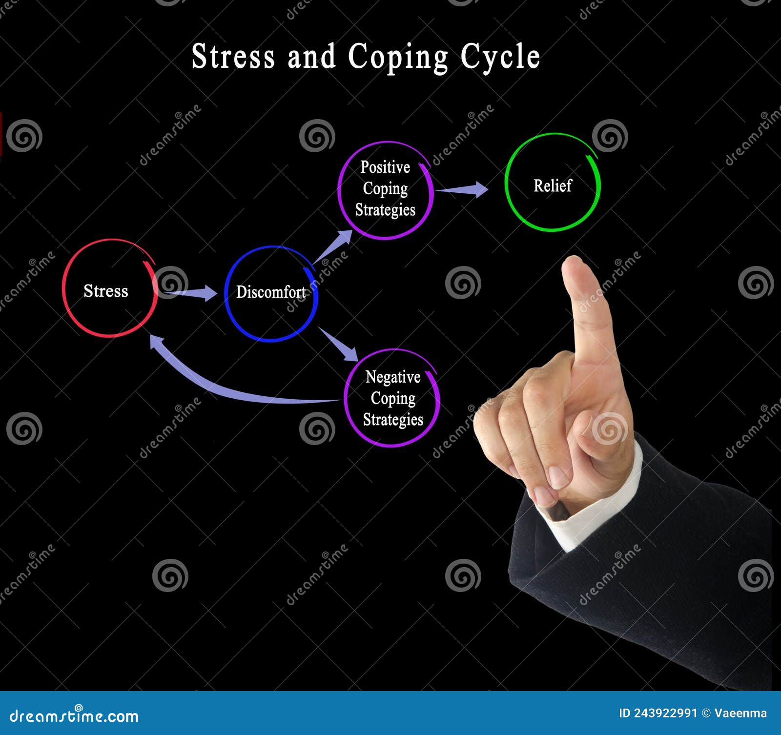 Stress and Coping Cycle stock image. Image of 2739, male - 243922991