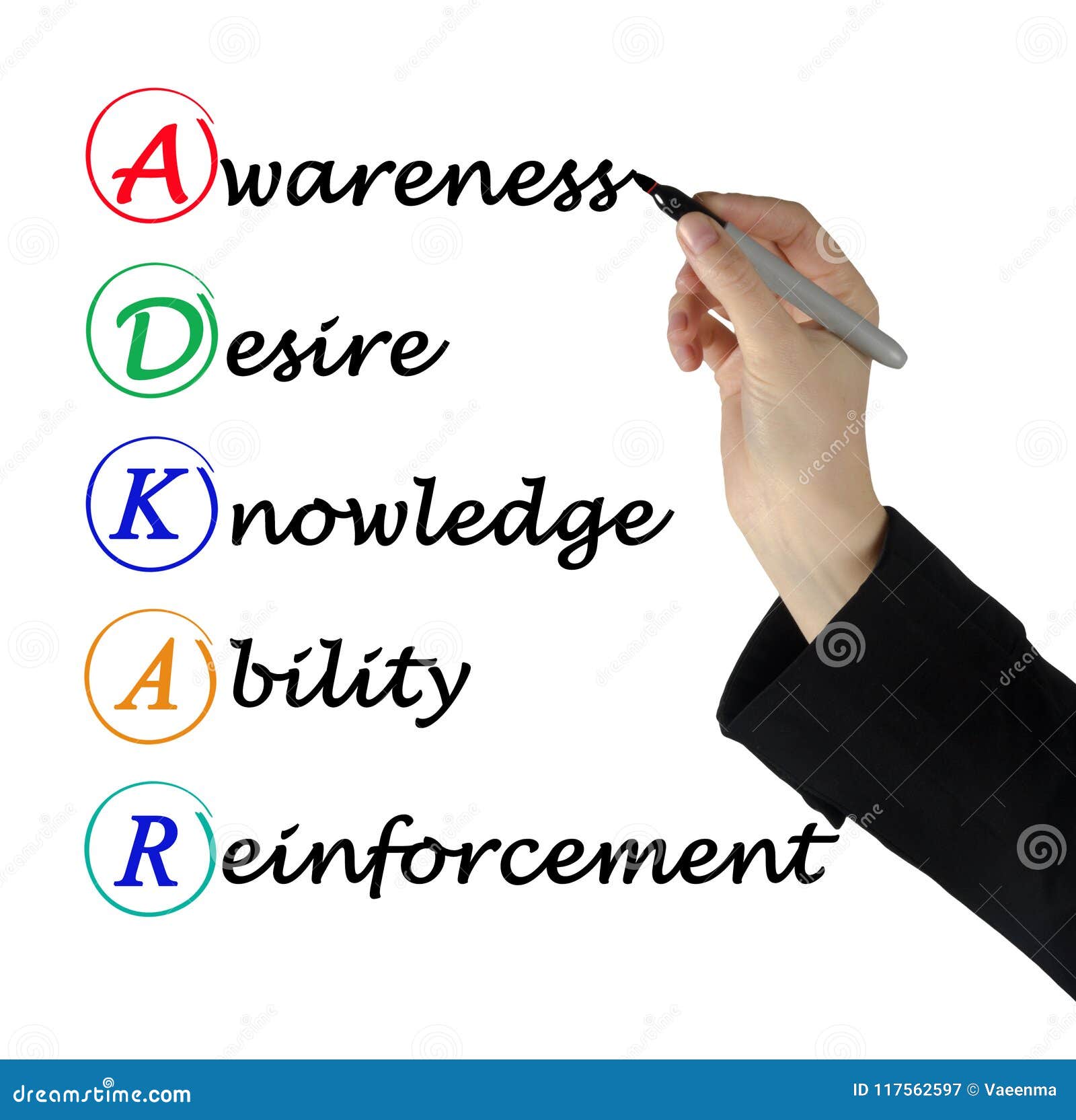 ADKAR - Awareness, Desire, Knowledge, Ability, Reinforcement Acronym ...
