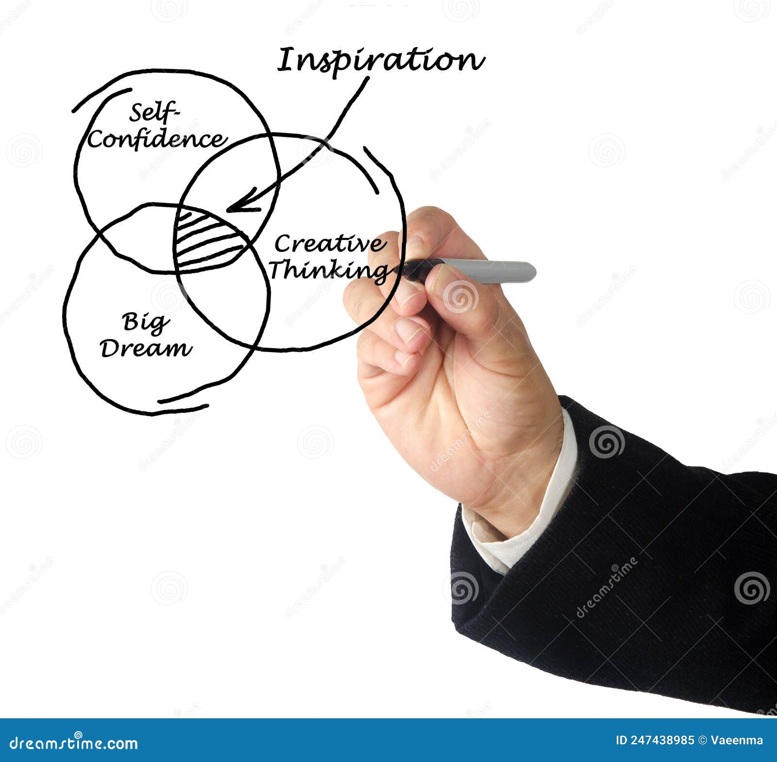 Three Drivers of Inspiration Stock Image - Image of psychology, self ...