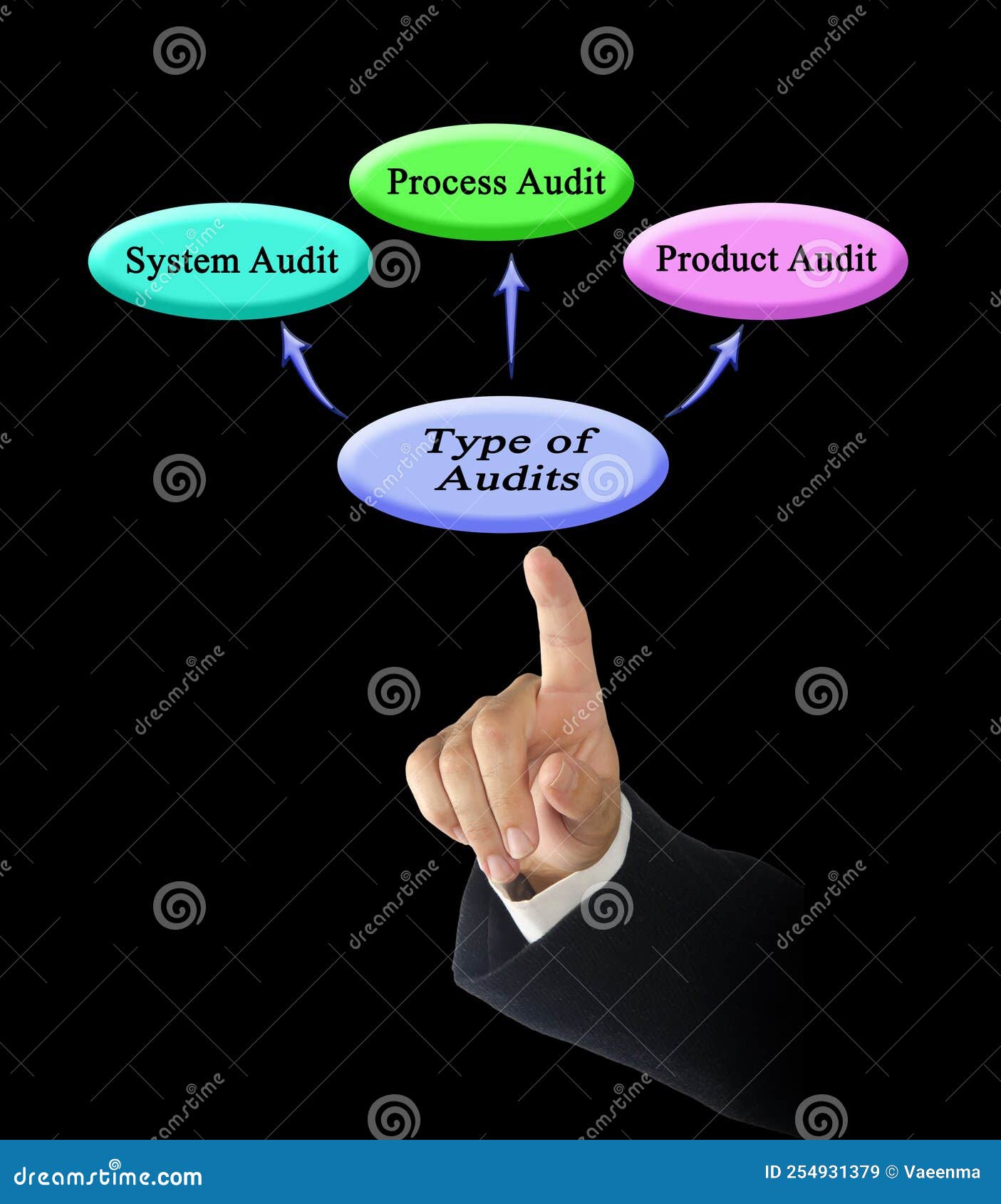 Three Type of Audits stock image. Image of hand, audit - 254931379