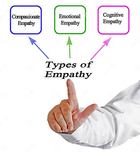Three types of empathy stock image. Image of empathy - 250685035