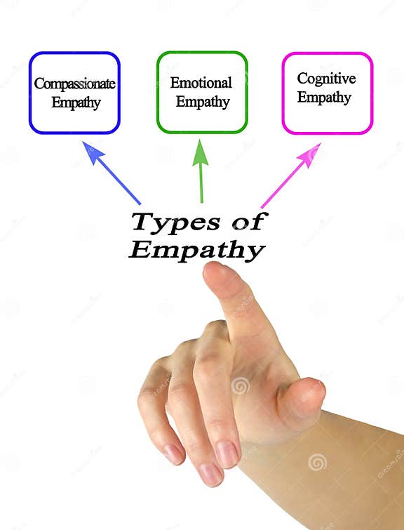 Three types of empathy stock photo. Image of hand, psychology - 250685038