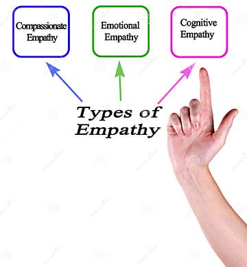 Three types of empathy stock photo. Image of presenting - 250685040