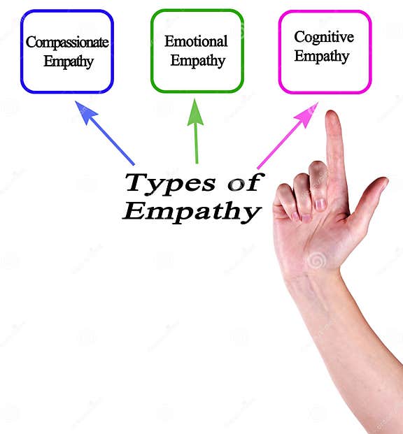 Three types of empathy stock photo. Image of presenting - 250685040