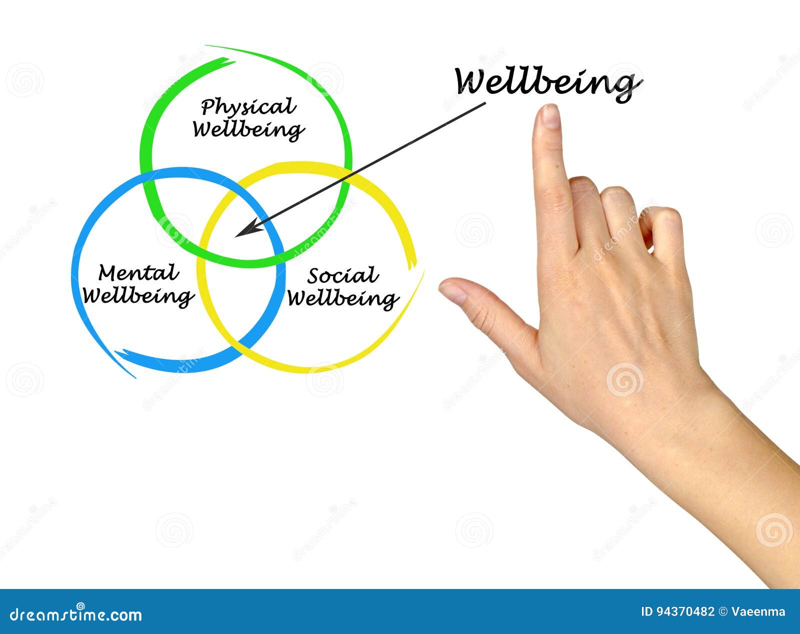 Diagram of wellbeing stock photo. Image of mind, social - 94370482