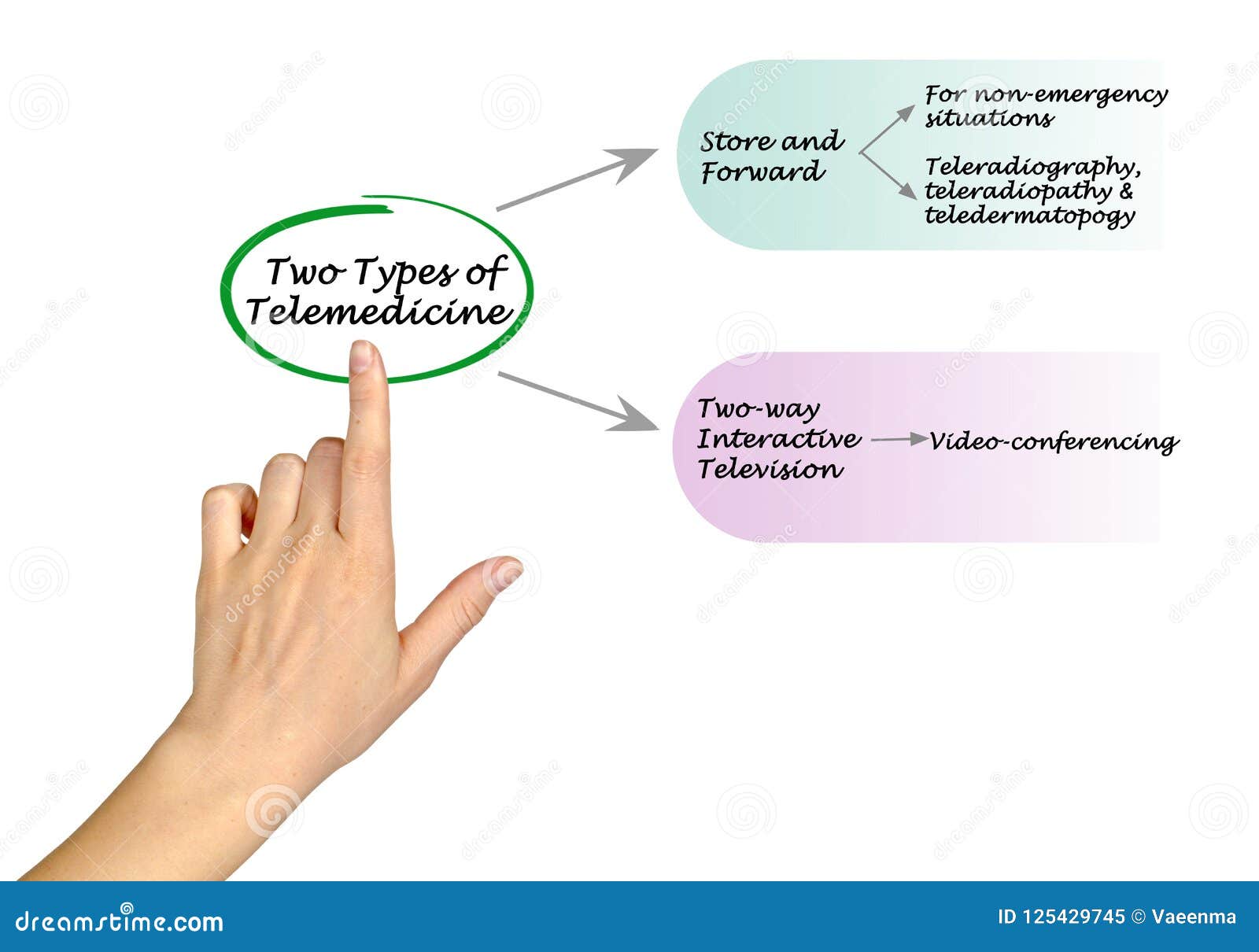 Two Type of Telemedicine stock image. Image of forward - 125429745