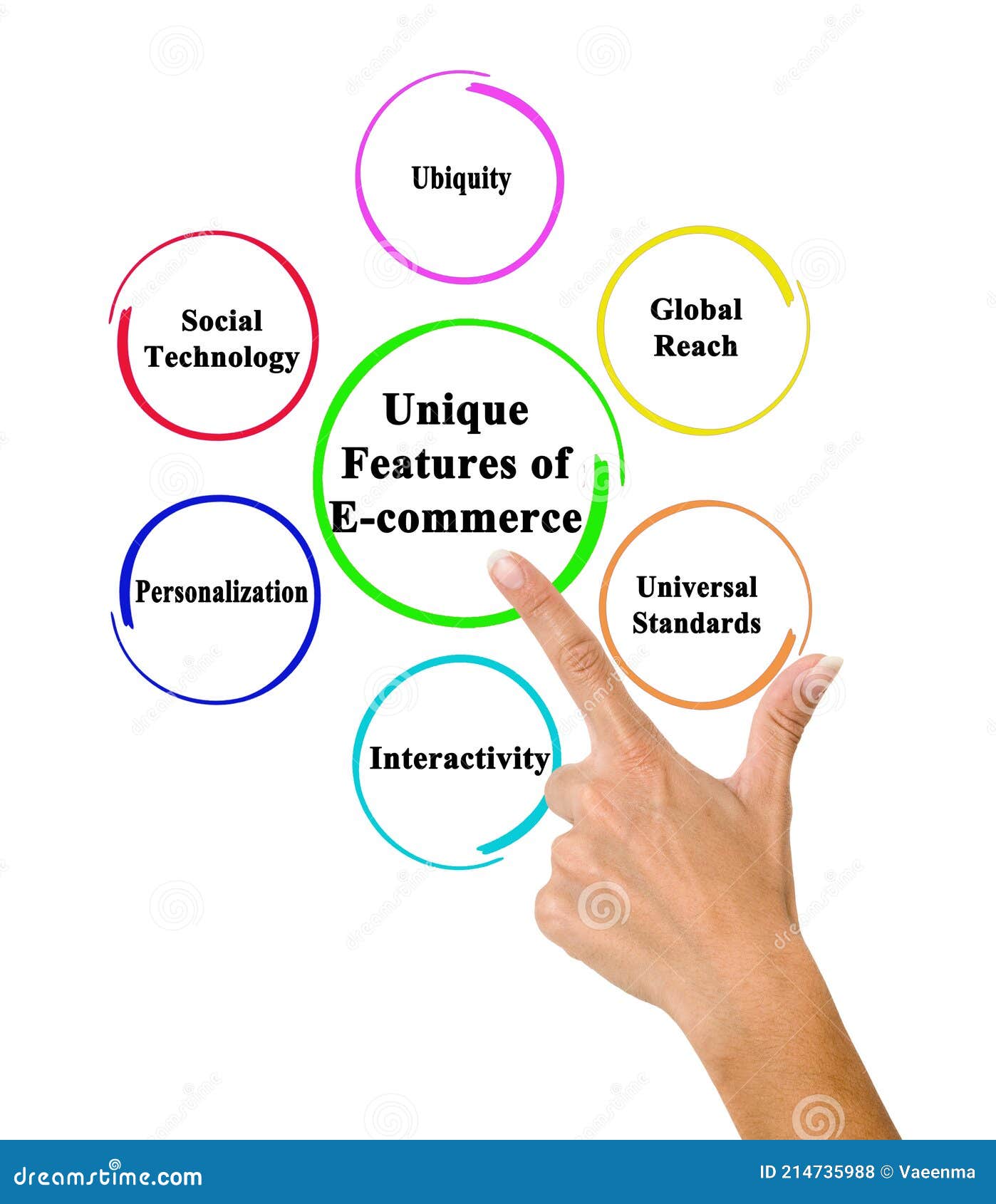 Unique Features of E-commerce Stock Photo - Image of internet, global ...