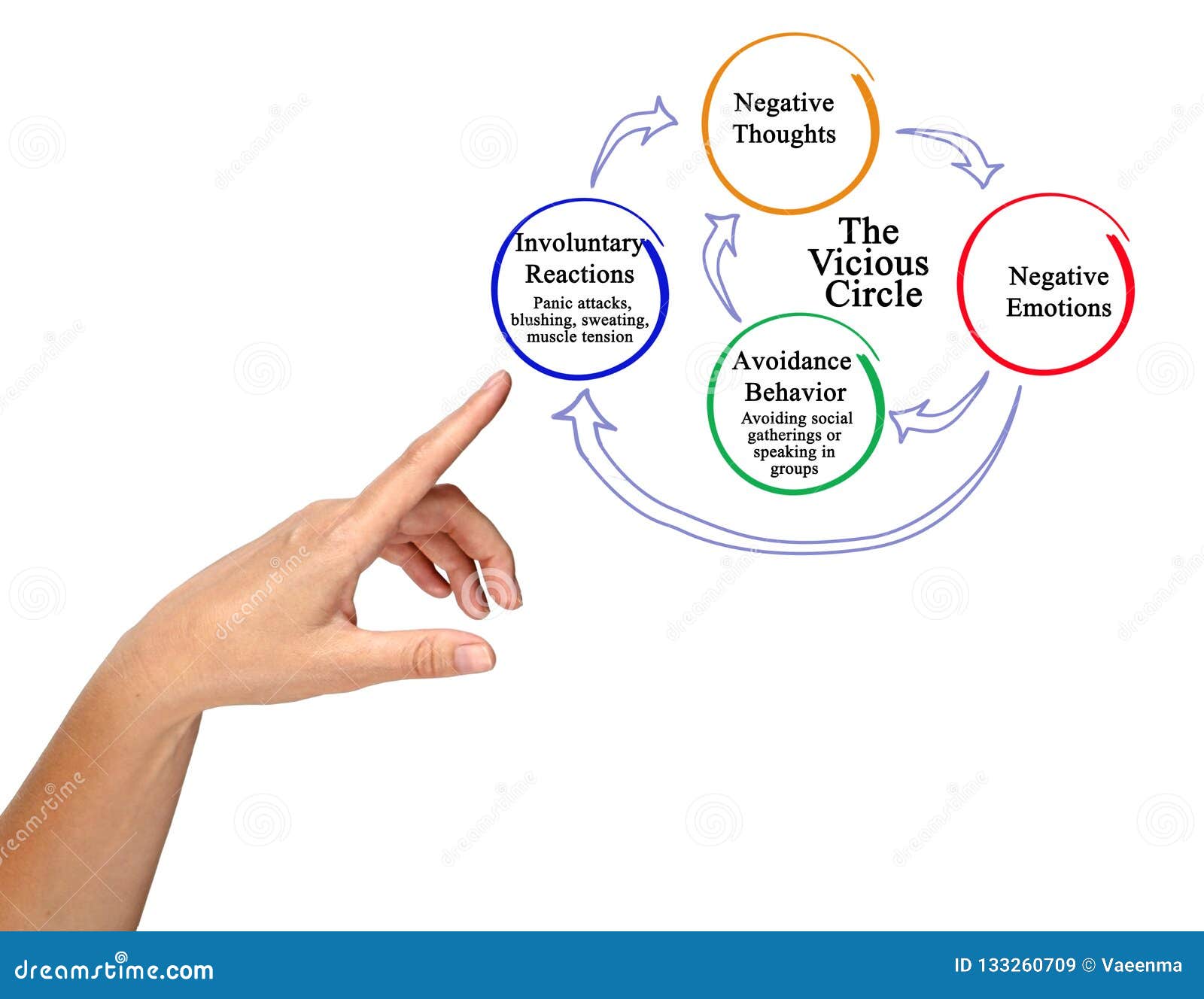 Vicious Circle of Negative Thoughts Stock Image - Image of panic ...