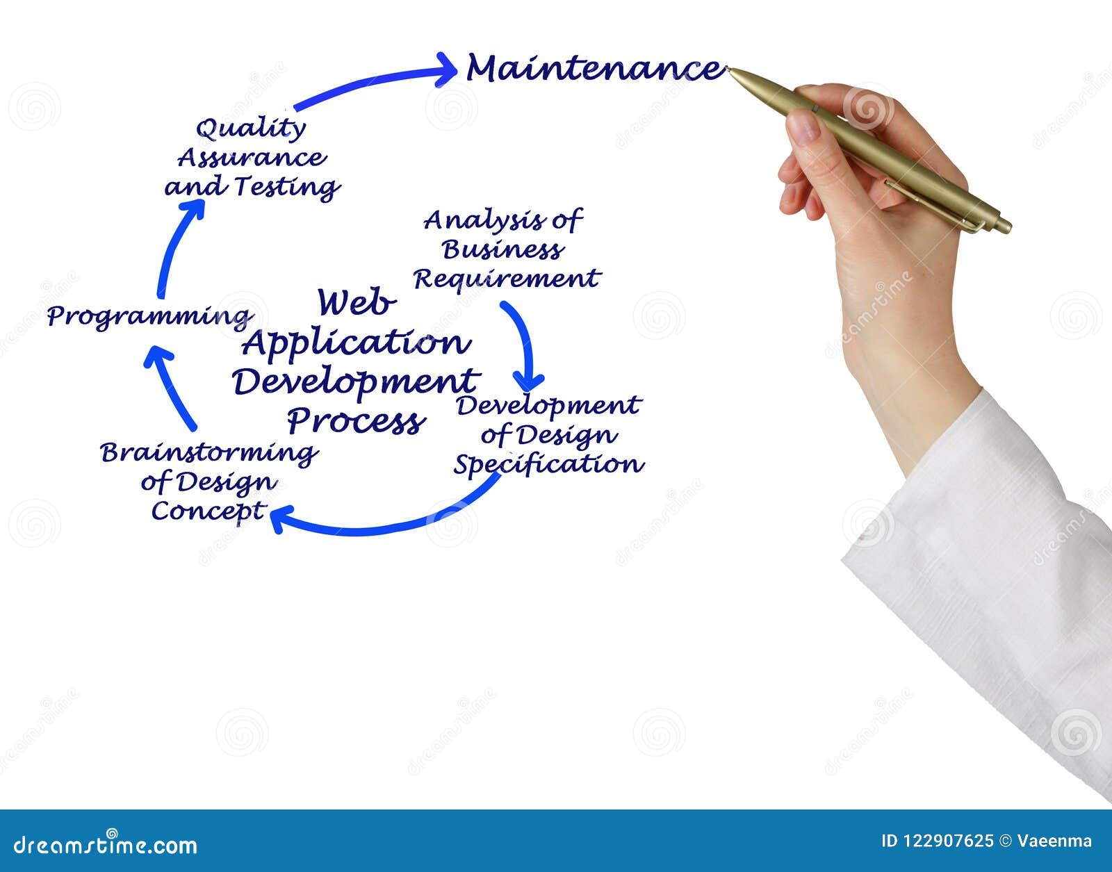 Web Application Development Process Stock Image - Image of drawing ... Web Application Development Process Stock Image - Image of drawing ...