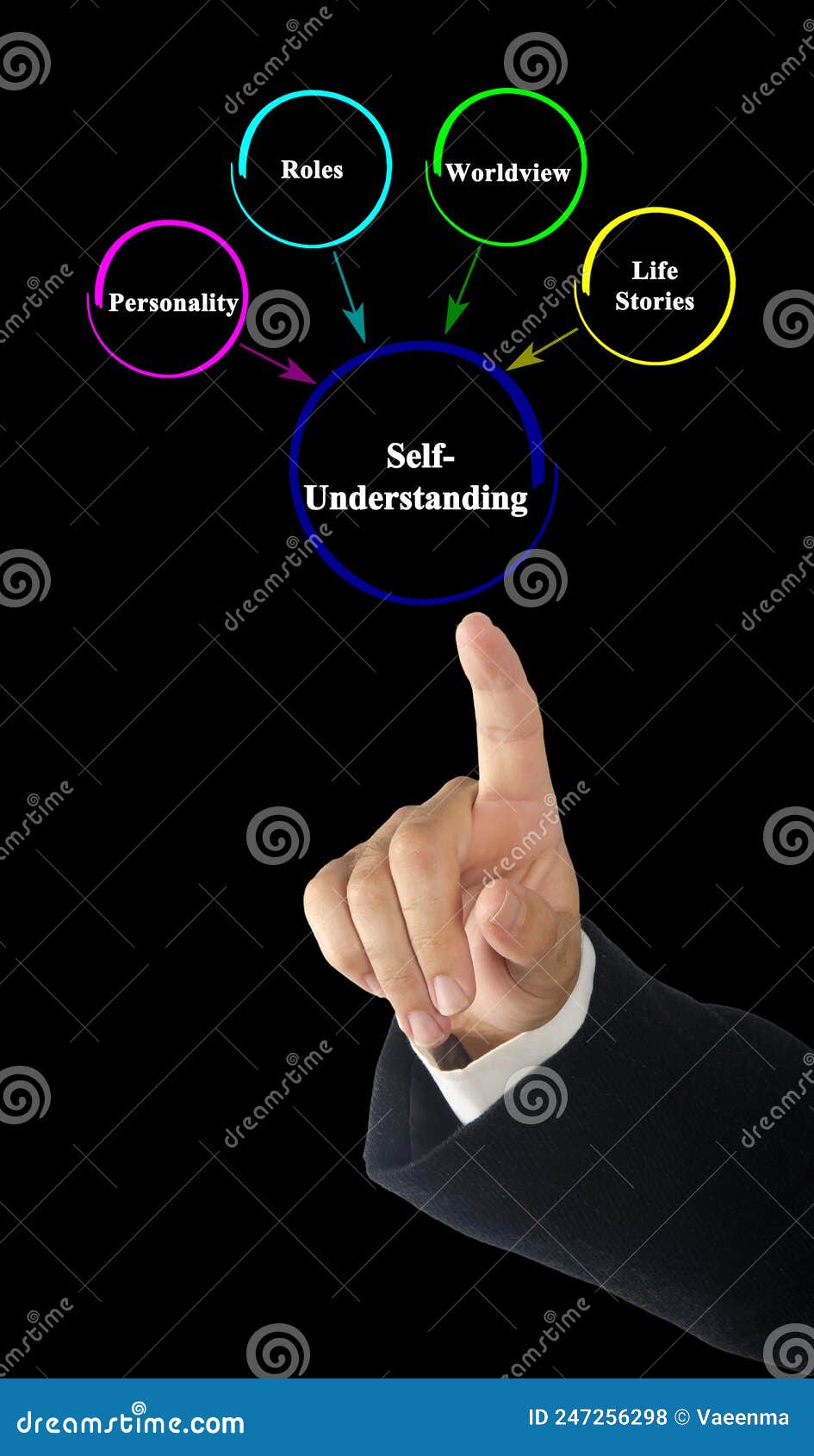 What Influences Self - Understanding Stock Photo - Image of personality ...