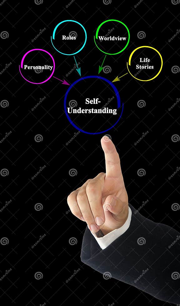 What Influences Self - Understanding Stock Photo - Image of personality ...