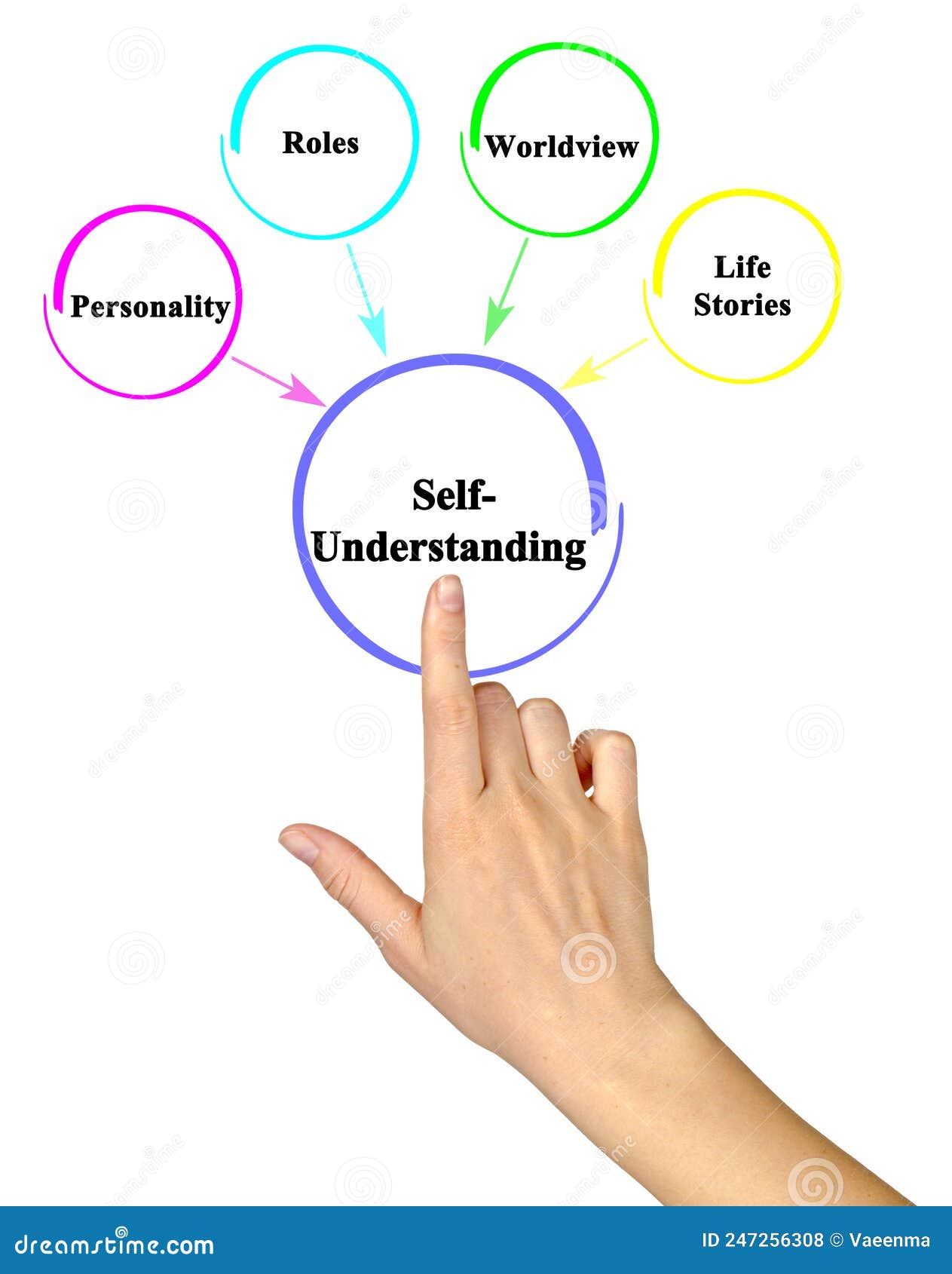 What Influences Self - Understanding Stock Photo - Image of personality ...