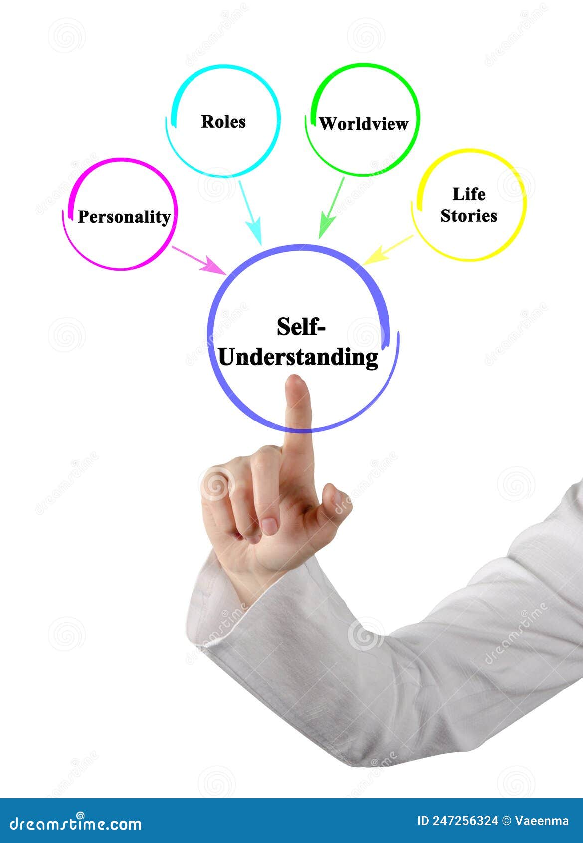 What Influences Self - Understanding Stock Photo - Image of 3018 ...