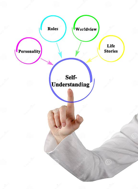 What Influences Self - Understanding Stock Photo - Image of 3018 ...
