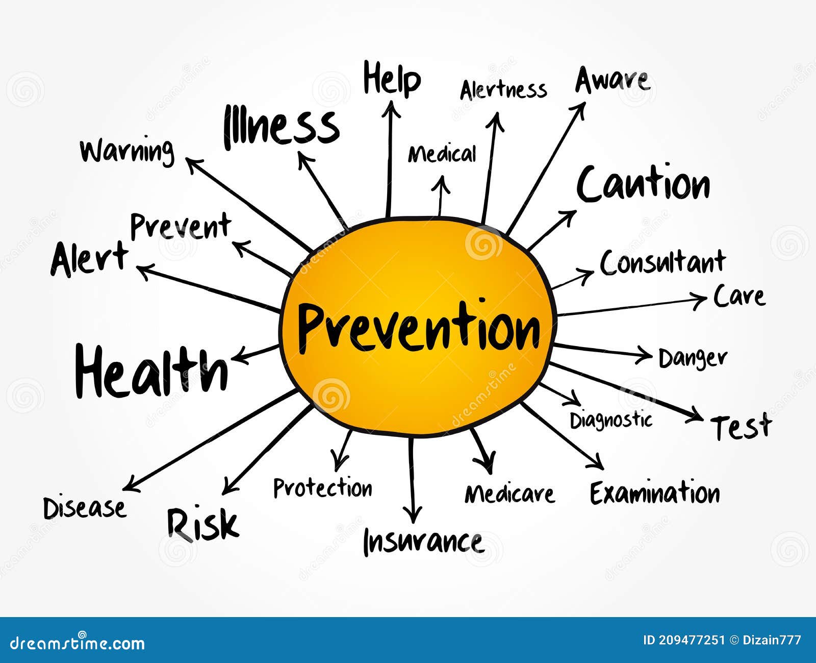Prevention Mind Map Flowchart, Concept for Presentations and Reports ...