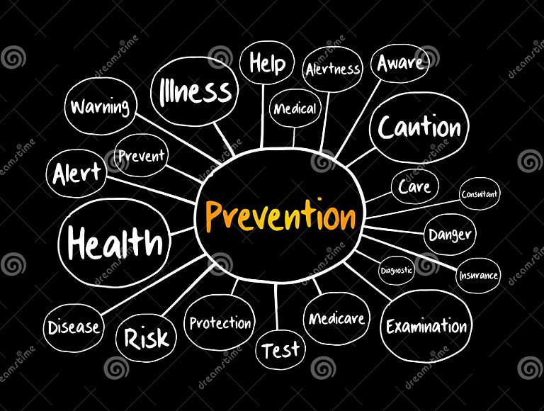 Prevention Mind Map Flowchart, Concept Stock Illustration ...
