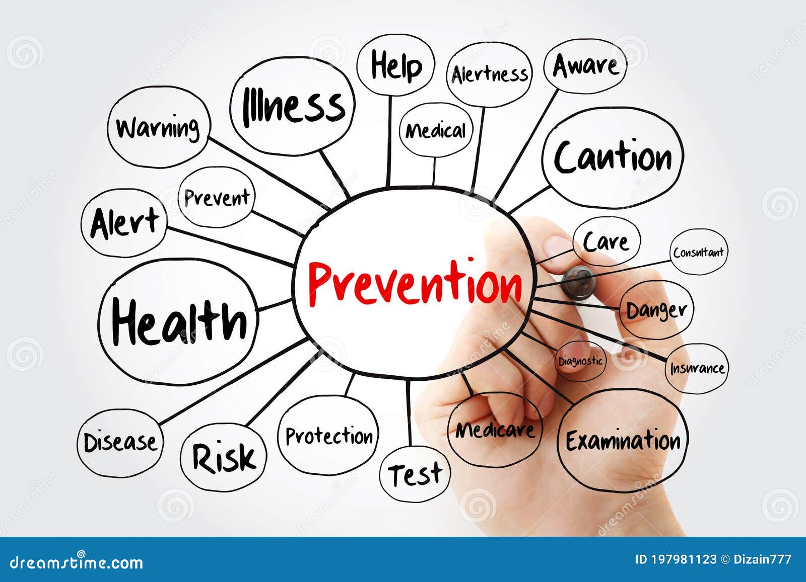 Prevention Mind Map Flowchart with Marker, Concept for Presentations ...