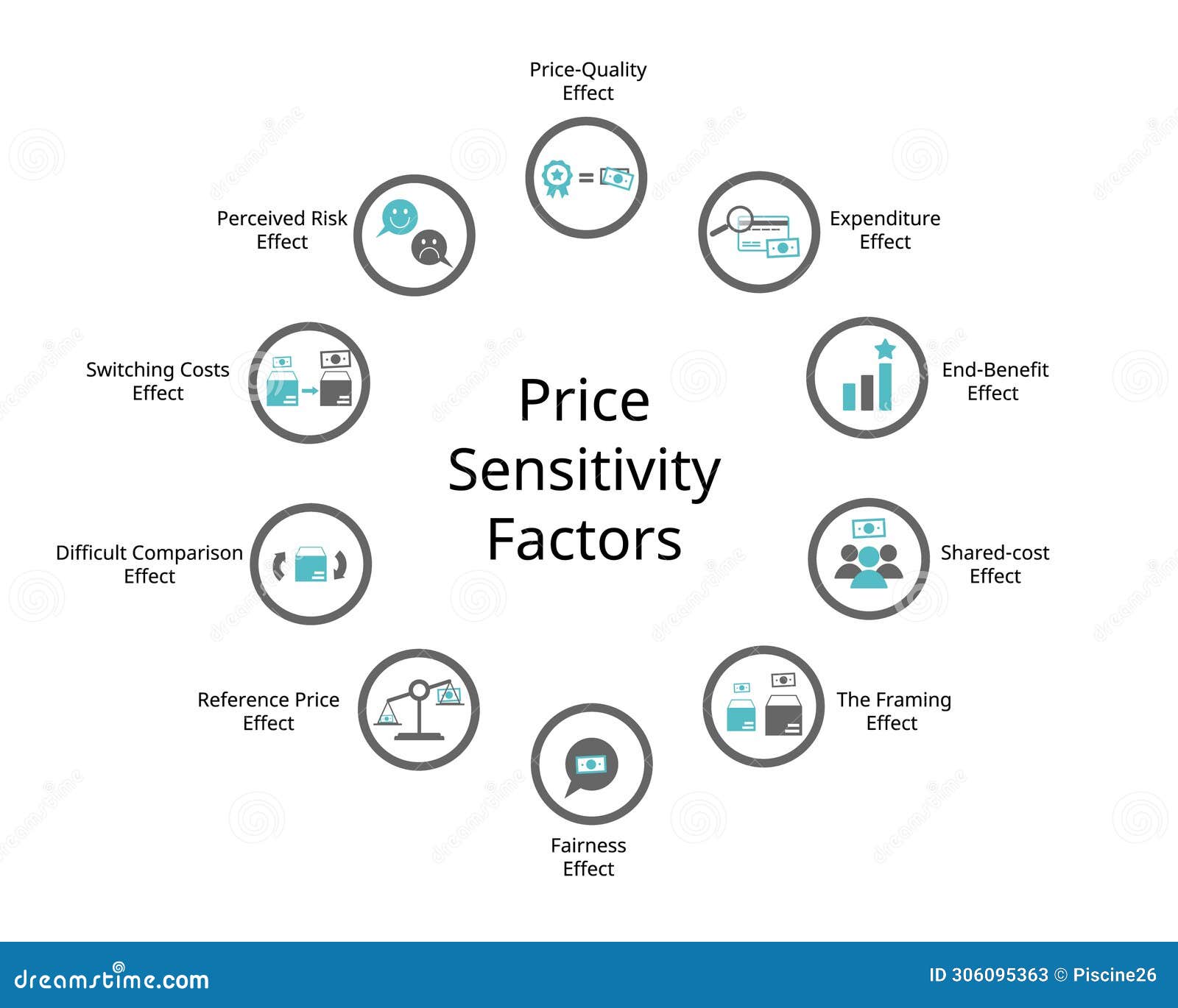 Price Sensitivity Factor for Price-Quality Effect, Expenditure Effect ...